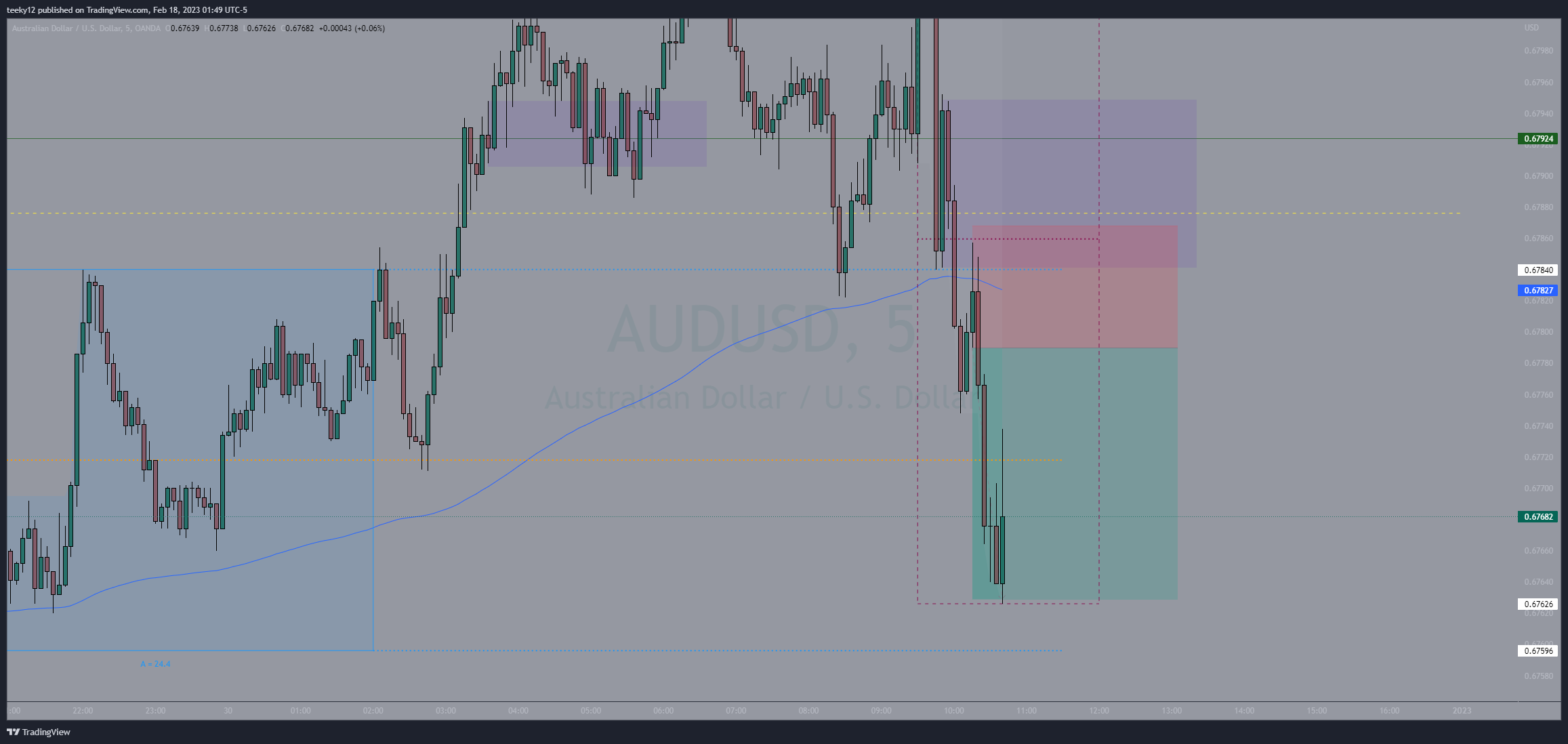 OANDA:AUDUSD Chart Image by teeky12 — TradingView