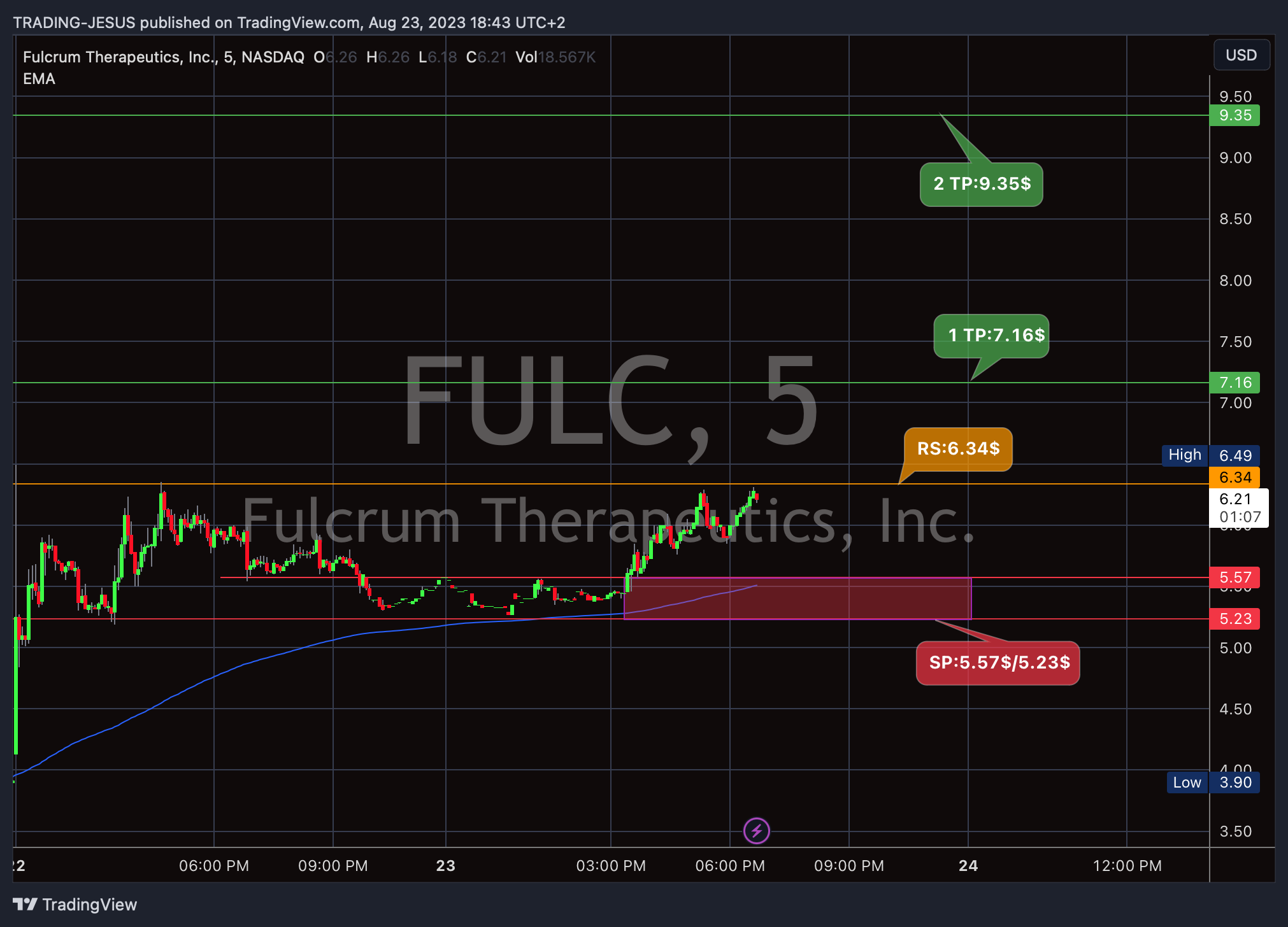 NASDAQ:FULC Chart Image by TRADING-JESUS — TradingView