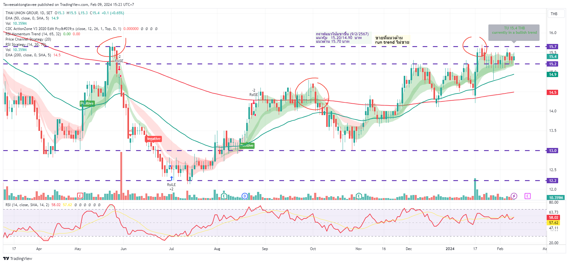 SET:TU Chart Image by Taweesaktongtawee — TradingView