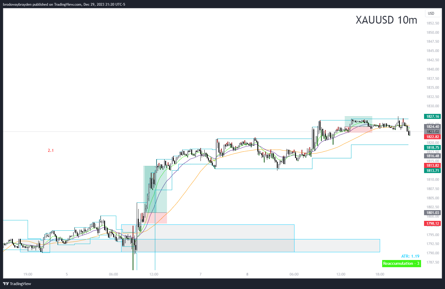 EIGHTCAP:XAUUSD Chart Image by brodowaybrayden — TradingView