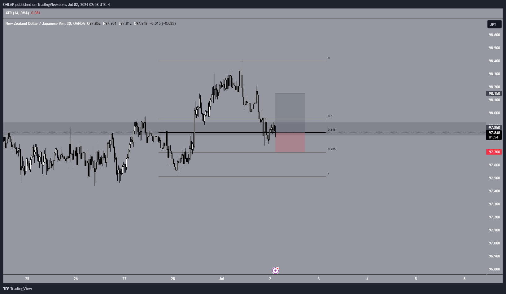 OANDA:NZDJPY Chart Image by OHLAP — TradingView