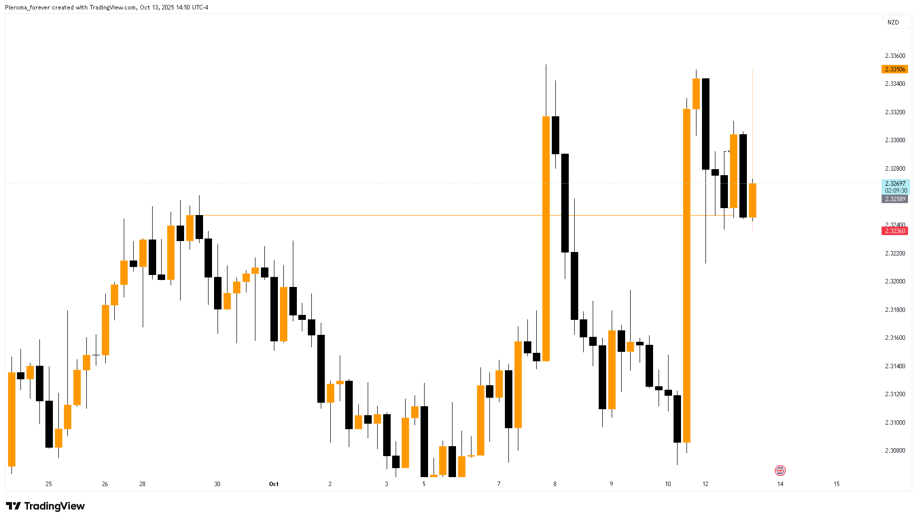 FOREXCOM:GBPNZD Chart Image by Pleroma_forever — TradingView