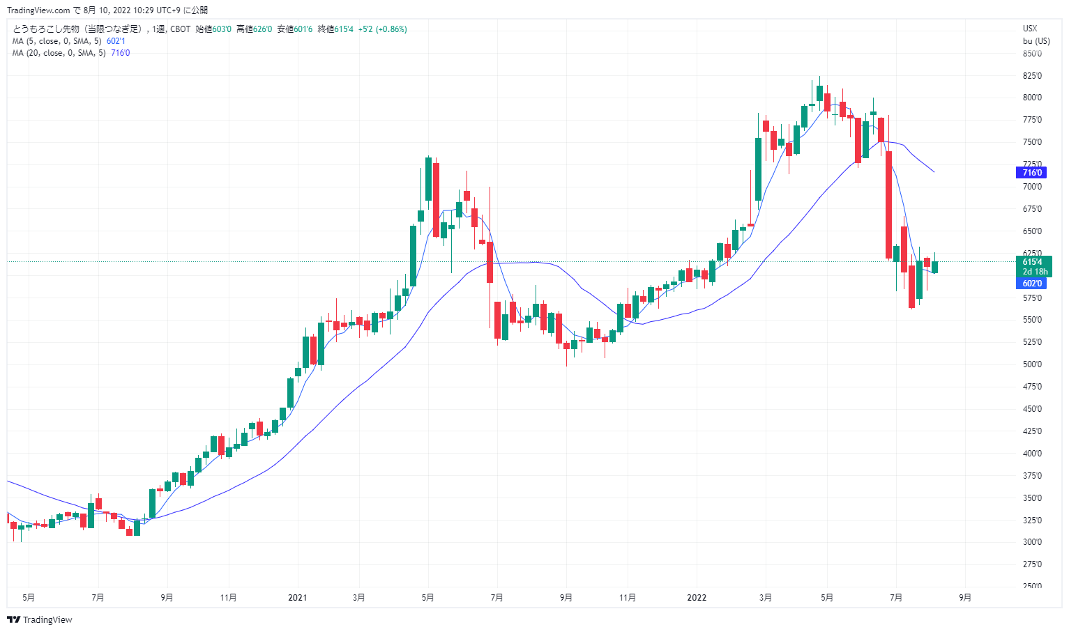 CBOT:ZC1! Chart Image — TradingView