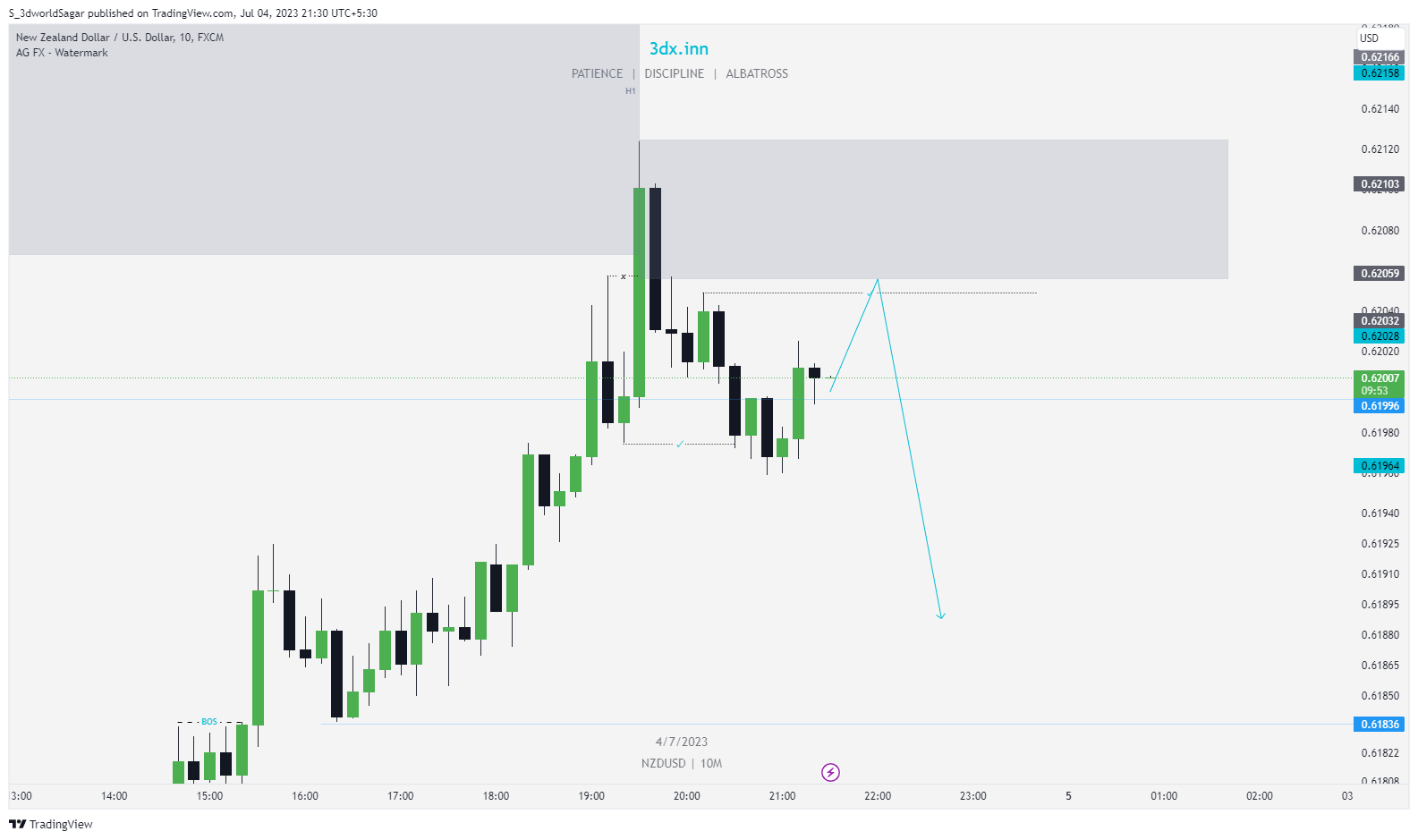 FX:NZDUSD Chart Image by S_3dworldSagar — TradingView