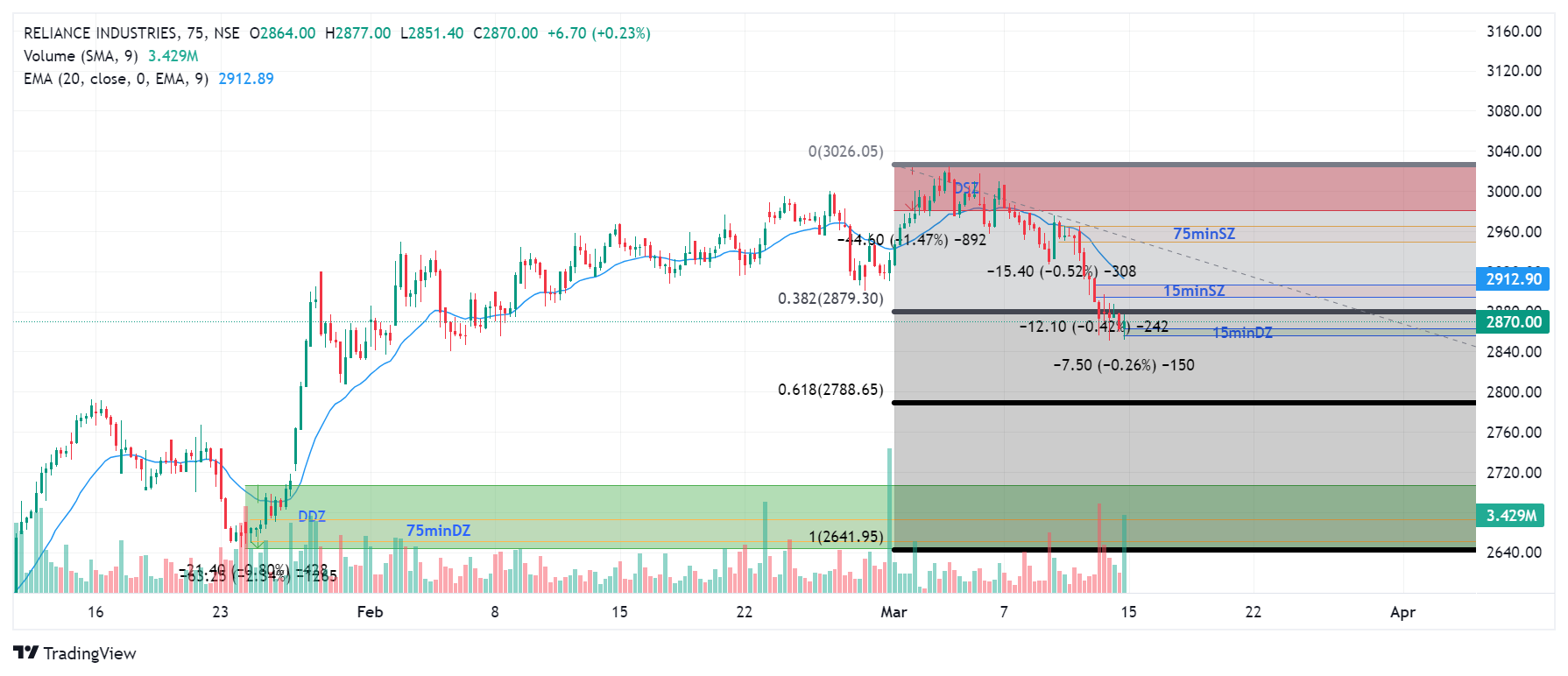NSEE2885:RELIANCE INDUSTRIES Chart Image — TradingView