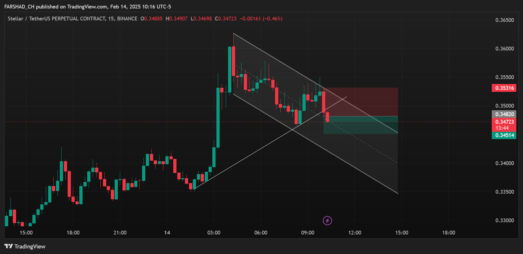 BINANCE:XLMUSDT.P Chart Image by FARSHAD_CH — TradingView