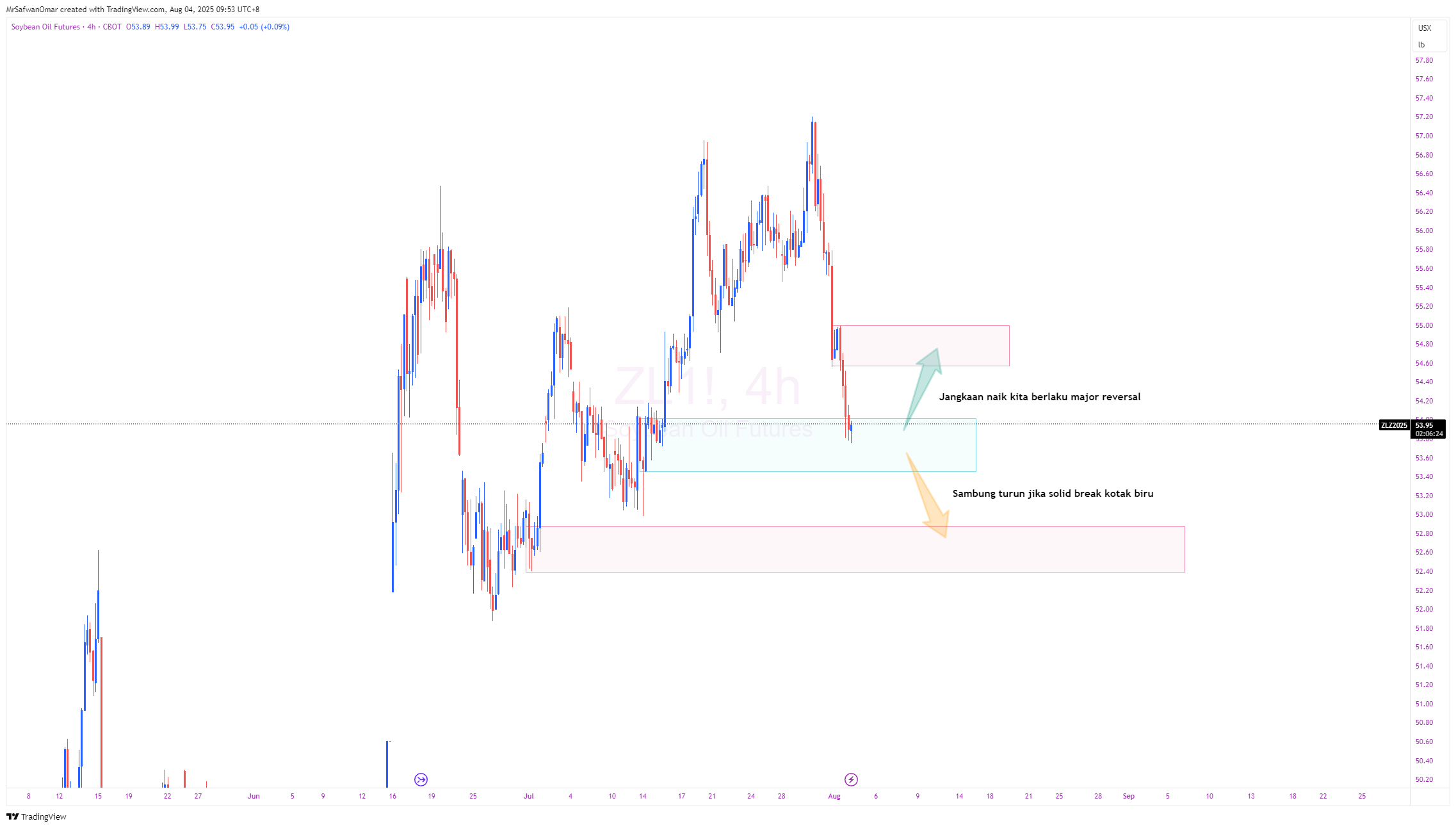 CBOT:ZL1! Chart Image by MrSafwanOmar — TradingView