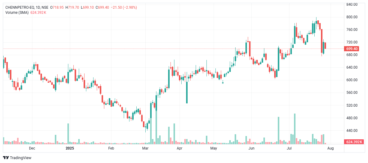 NSE_CM|2049 Chart Image — TradingView