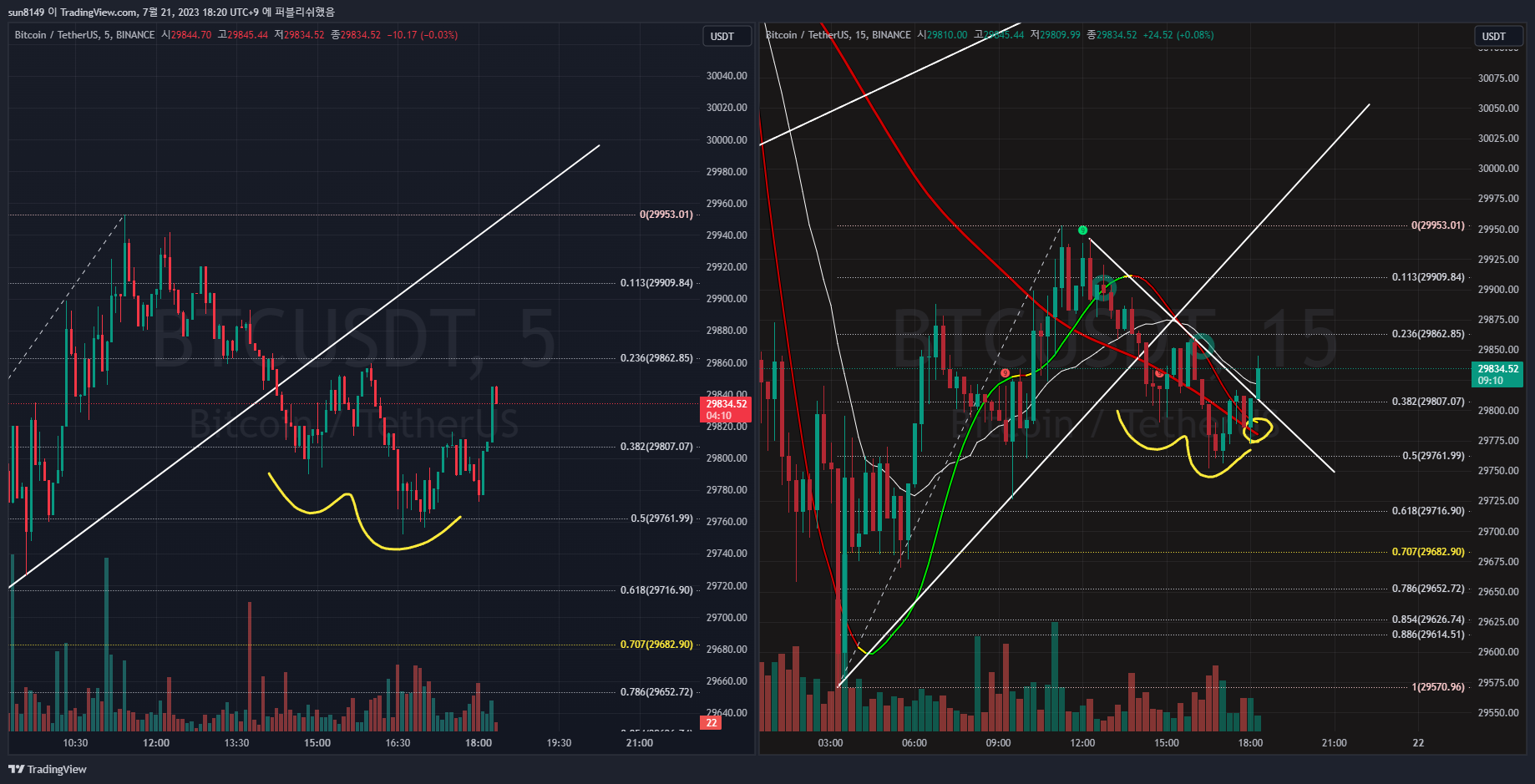 BINANCE:BTCUSDT Chart Image by sun8149 — TradingView