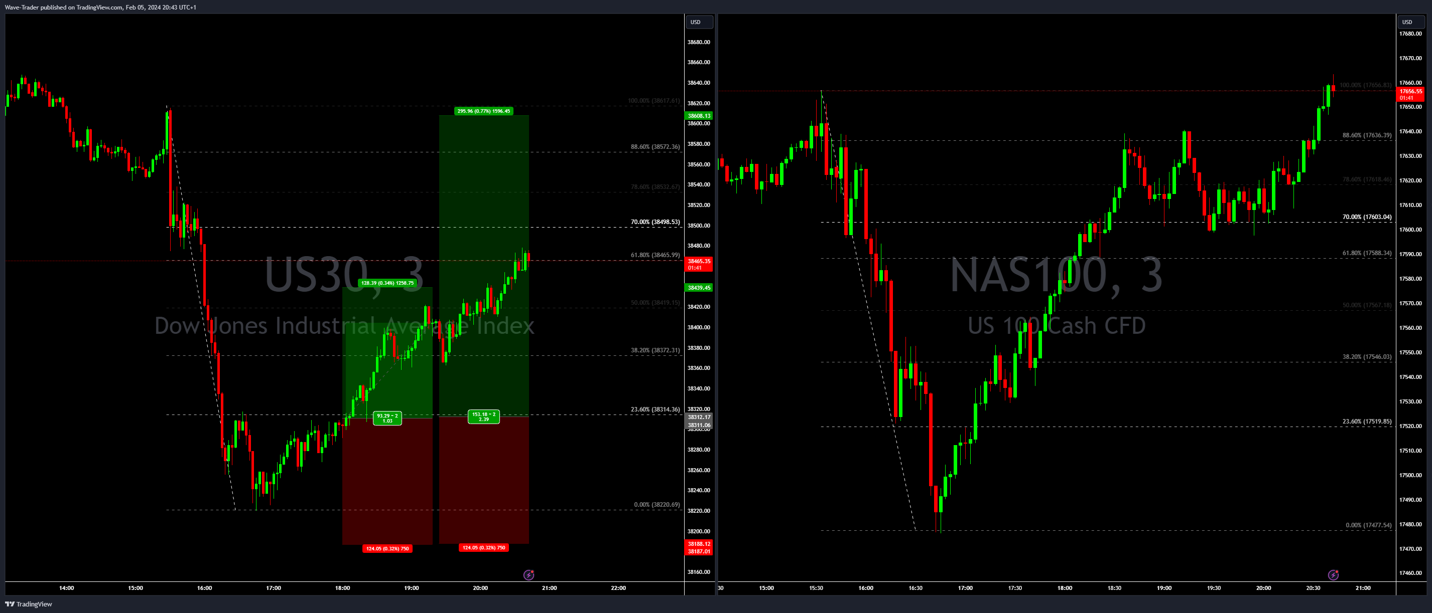 FX:US30 Chart Image by Wave-Trader — TradingView