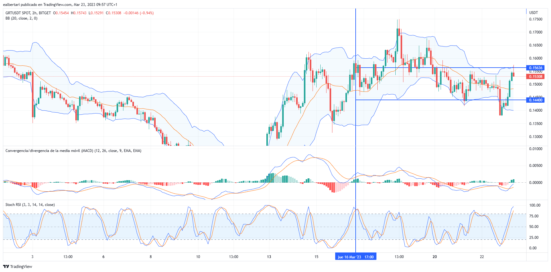 BITGET:GRTUSDT Chart Image by ealbertari — TradingView