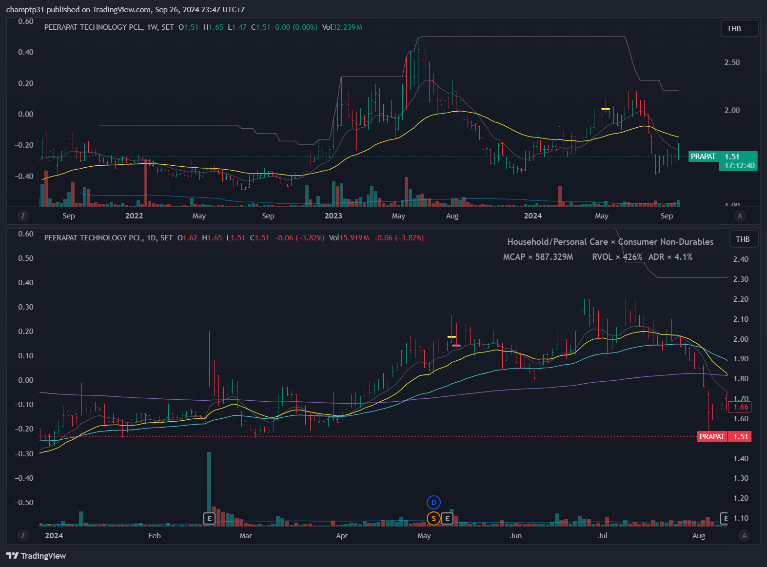 SET:PRAPAT Chart Image by champtp31 — TradingView