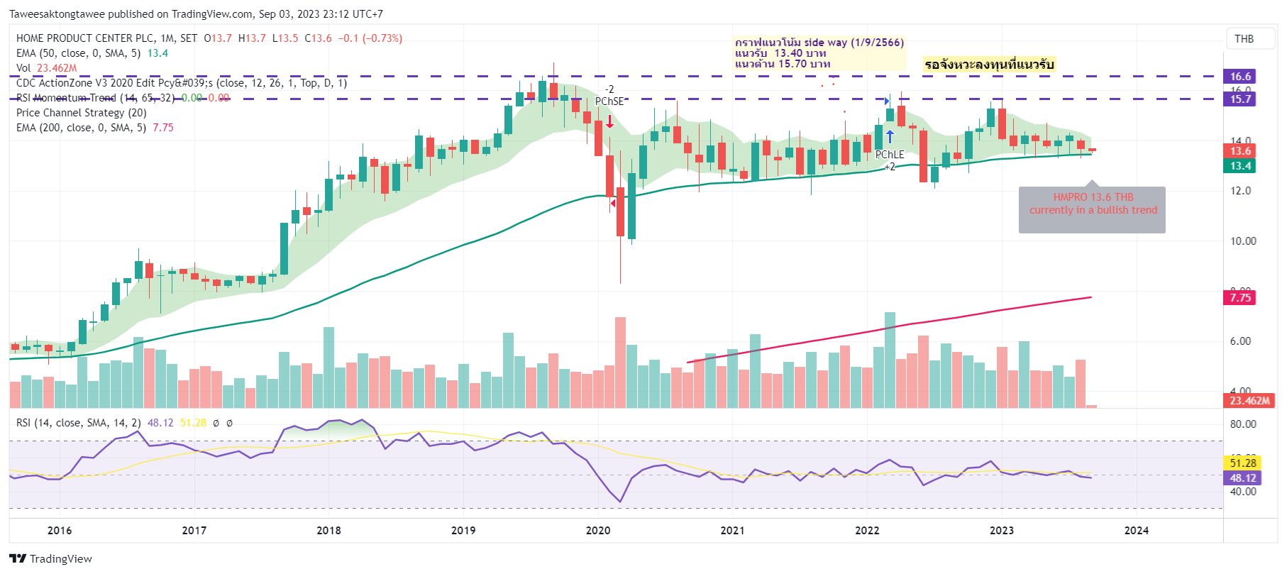 SET:HMPRO Chart Image by Taweesaktongtawee — TradingView