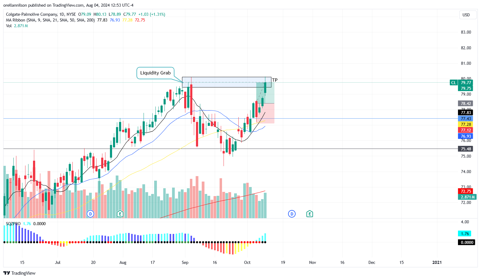 BATS:CL Chart Image by orellannilson — TradingView