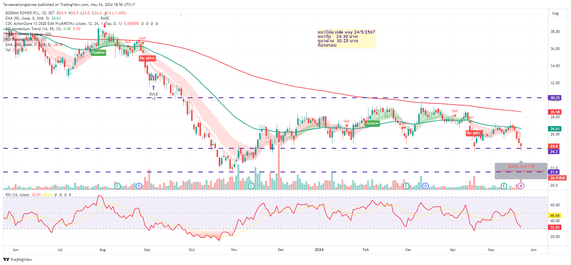 SET:BGRIM Chart Image by Taweesaktongtawee — TradingView