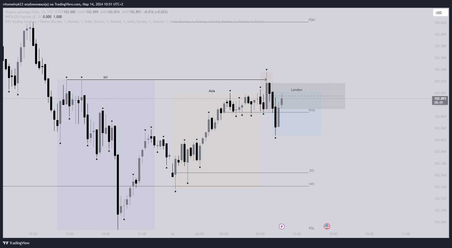 TVC:DXY Chart Image by vitomelnyk23 — TradingView