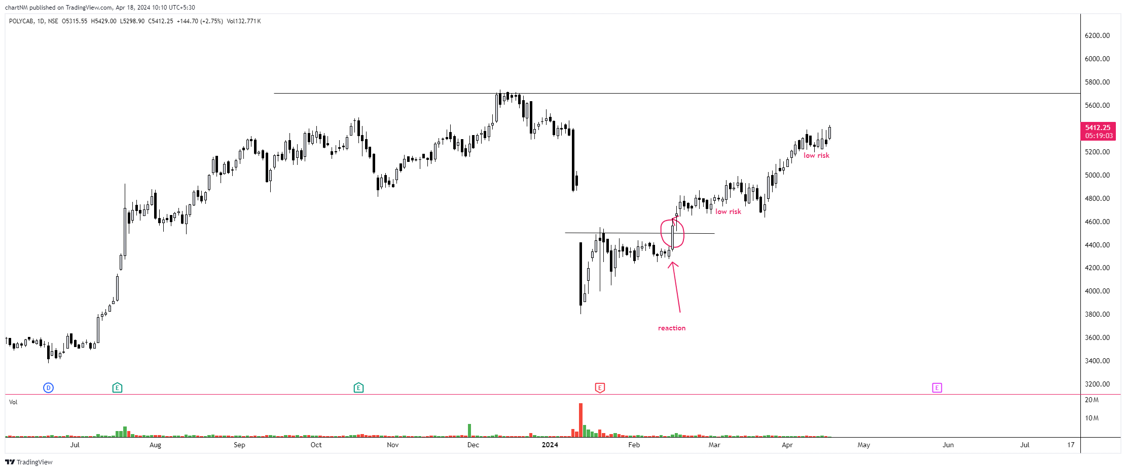 NSE:POLYCAB Chart Image by chartNM — TradingView