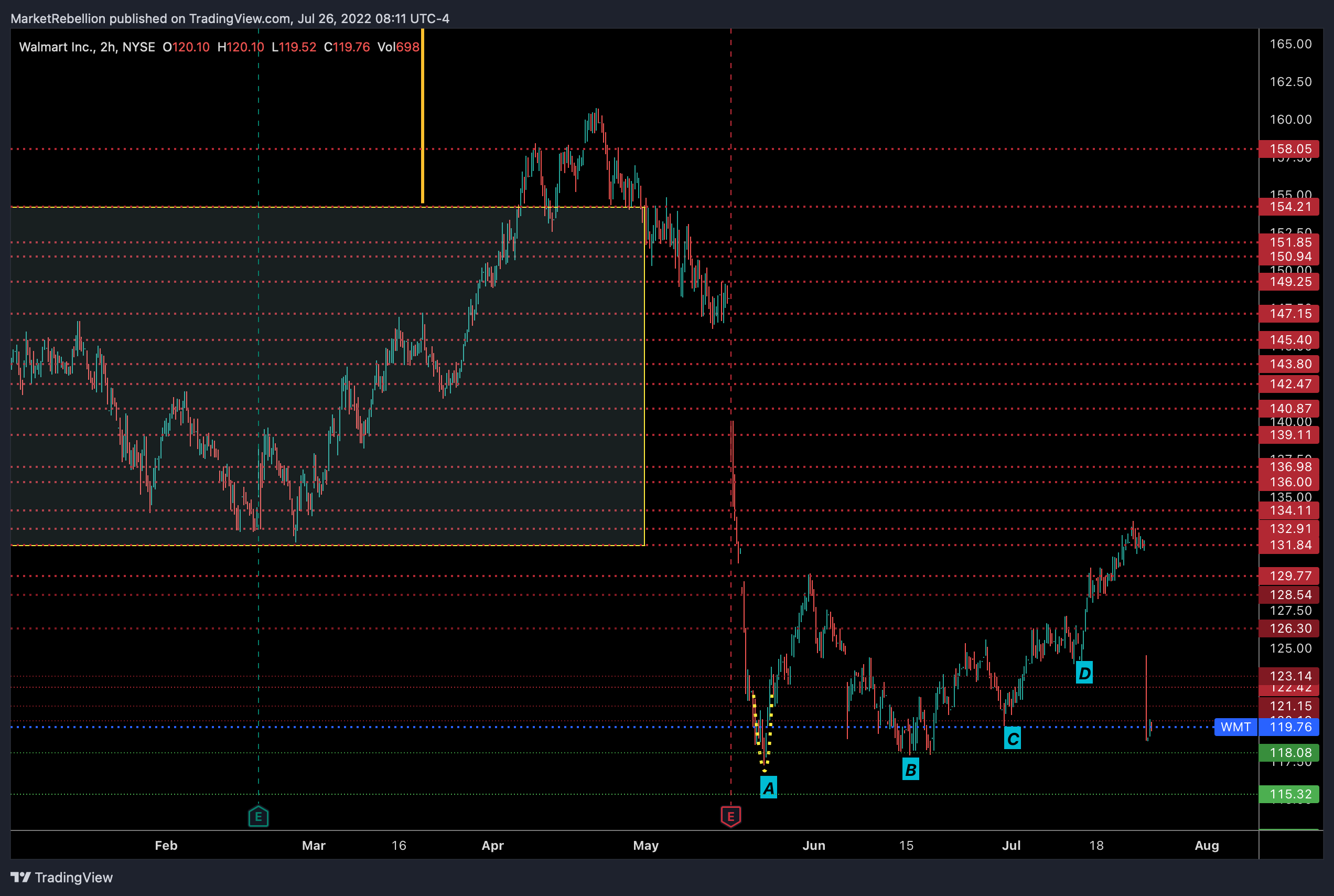NYSE:WMT Chart Image by MarketRebellion — TradingView