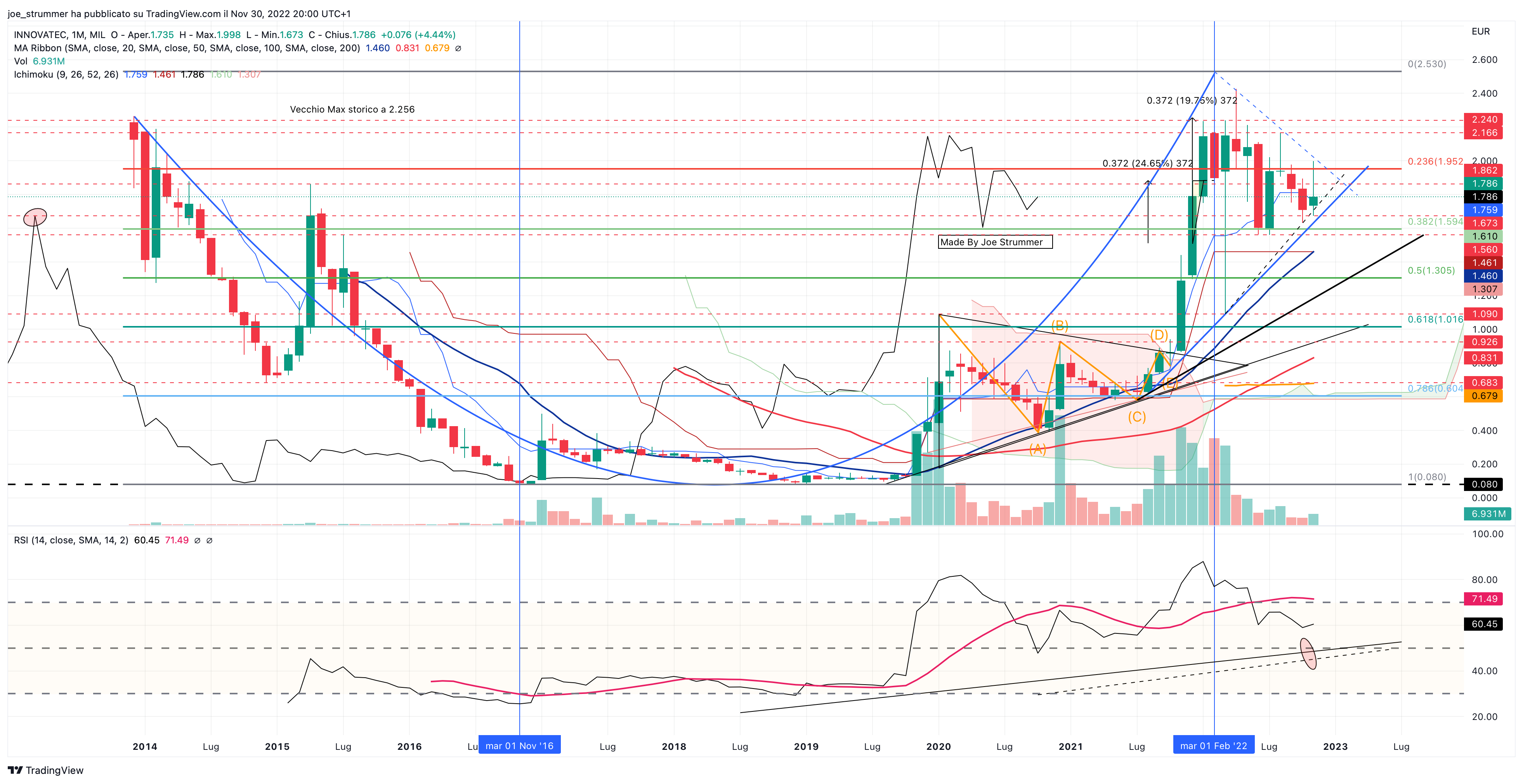 MIL:INC Chart Image by joe_strummer — TradingView