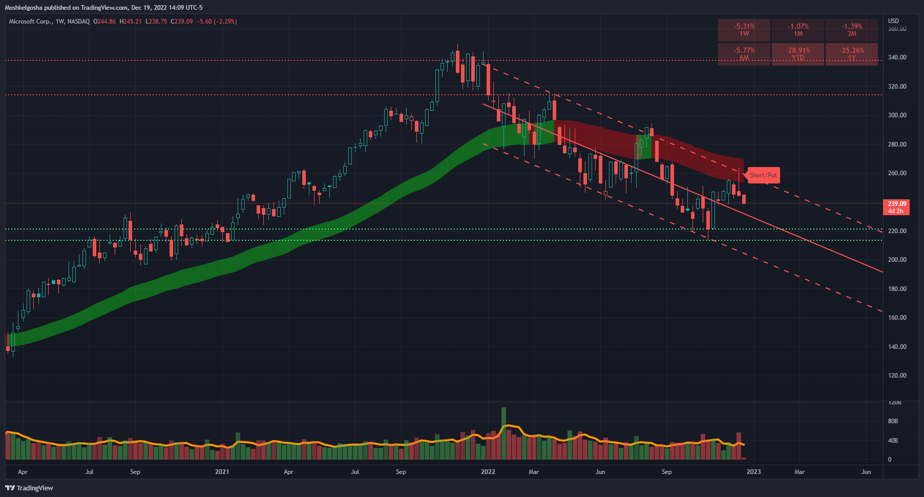 NASDAQ:MSFT Chart Image by Moshkelgosha — TradingView