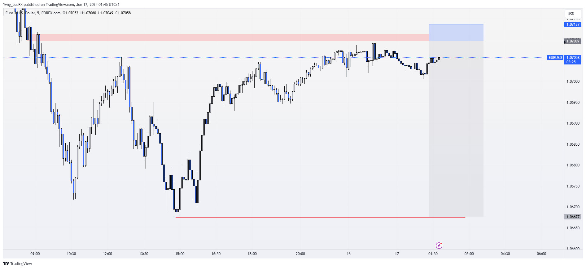 FOREXCOM:EURUSD Chart Image by Yvng_JoeFX — TradingView