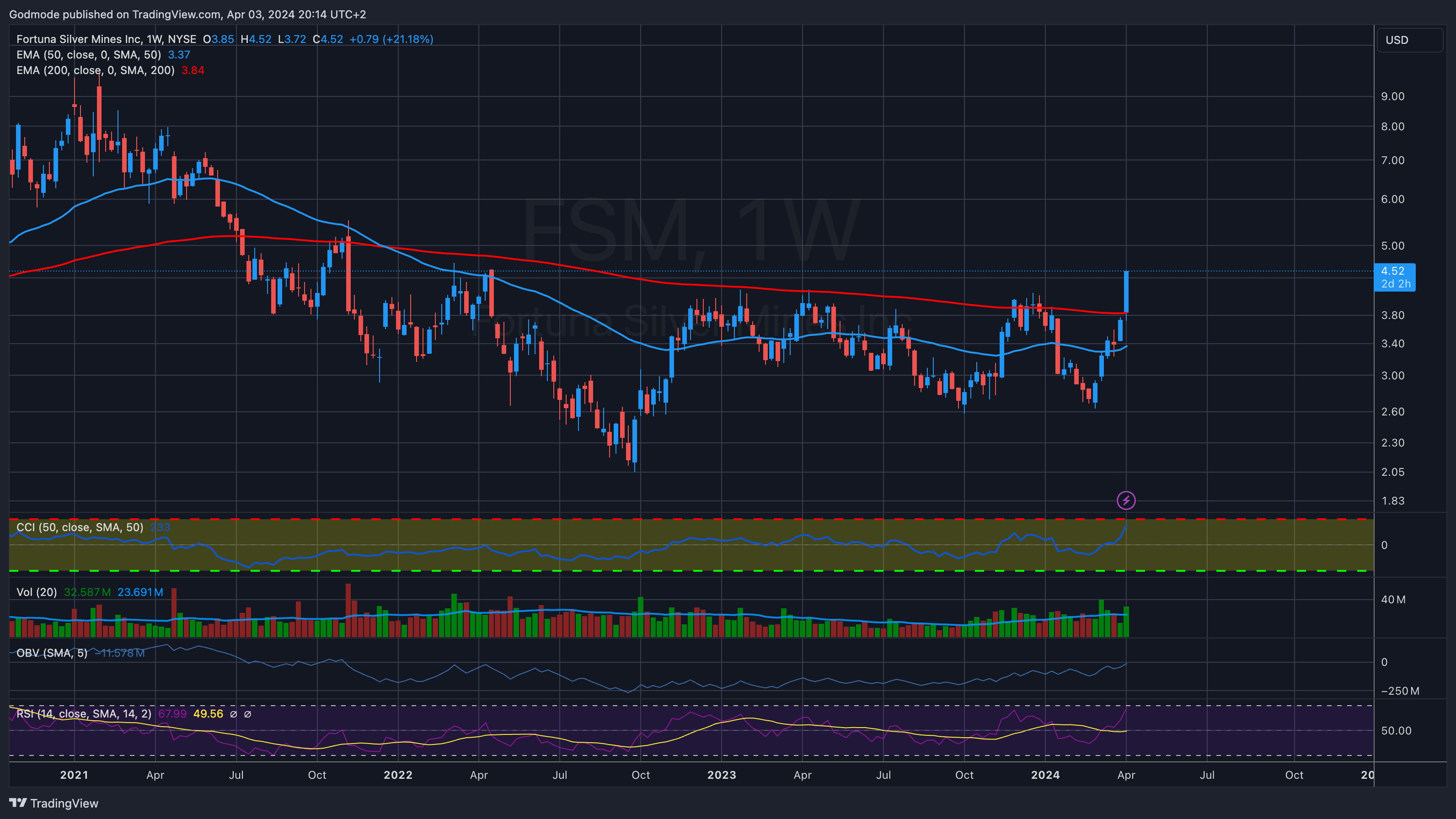 BATS:FSM Chart Image by Godmode — TradingView