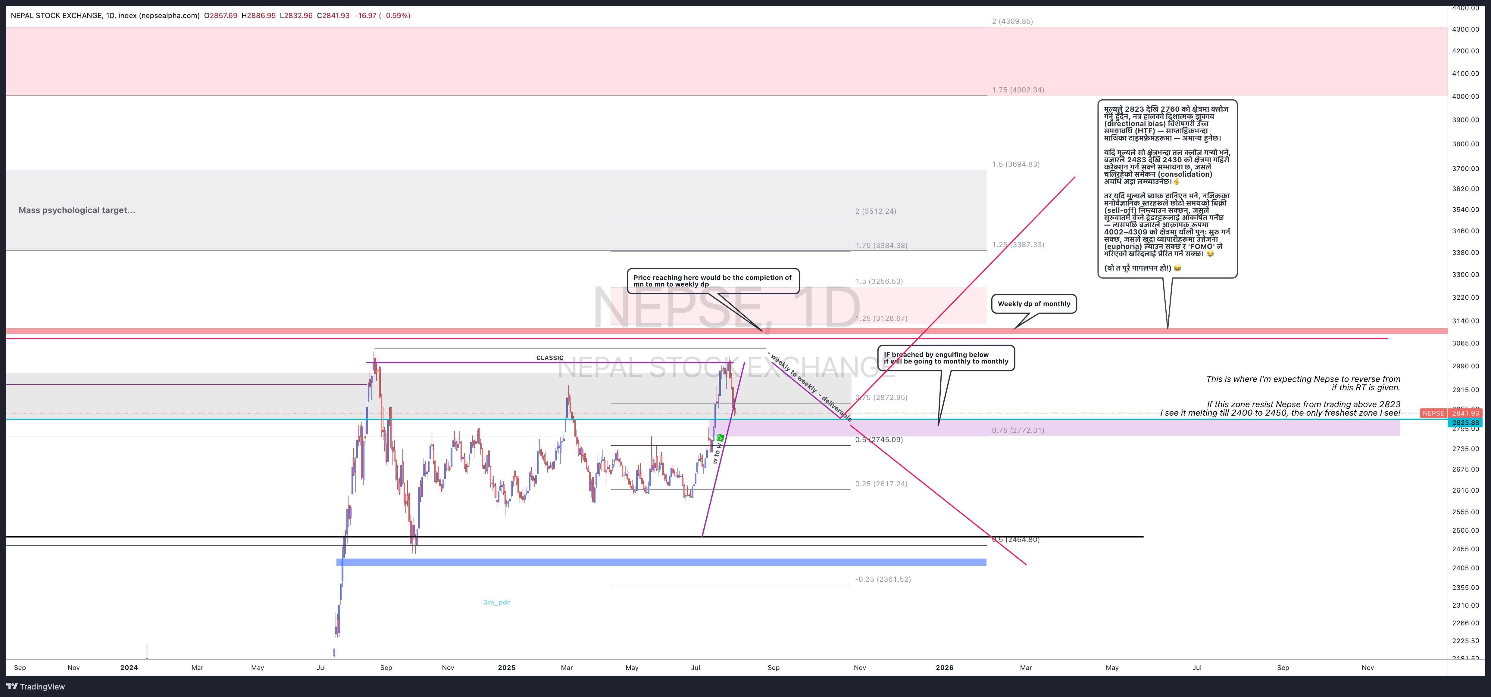 NEPSE Chart Image — TradingView
