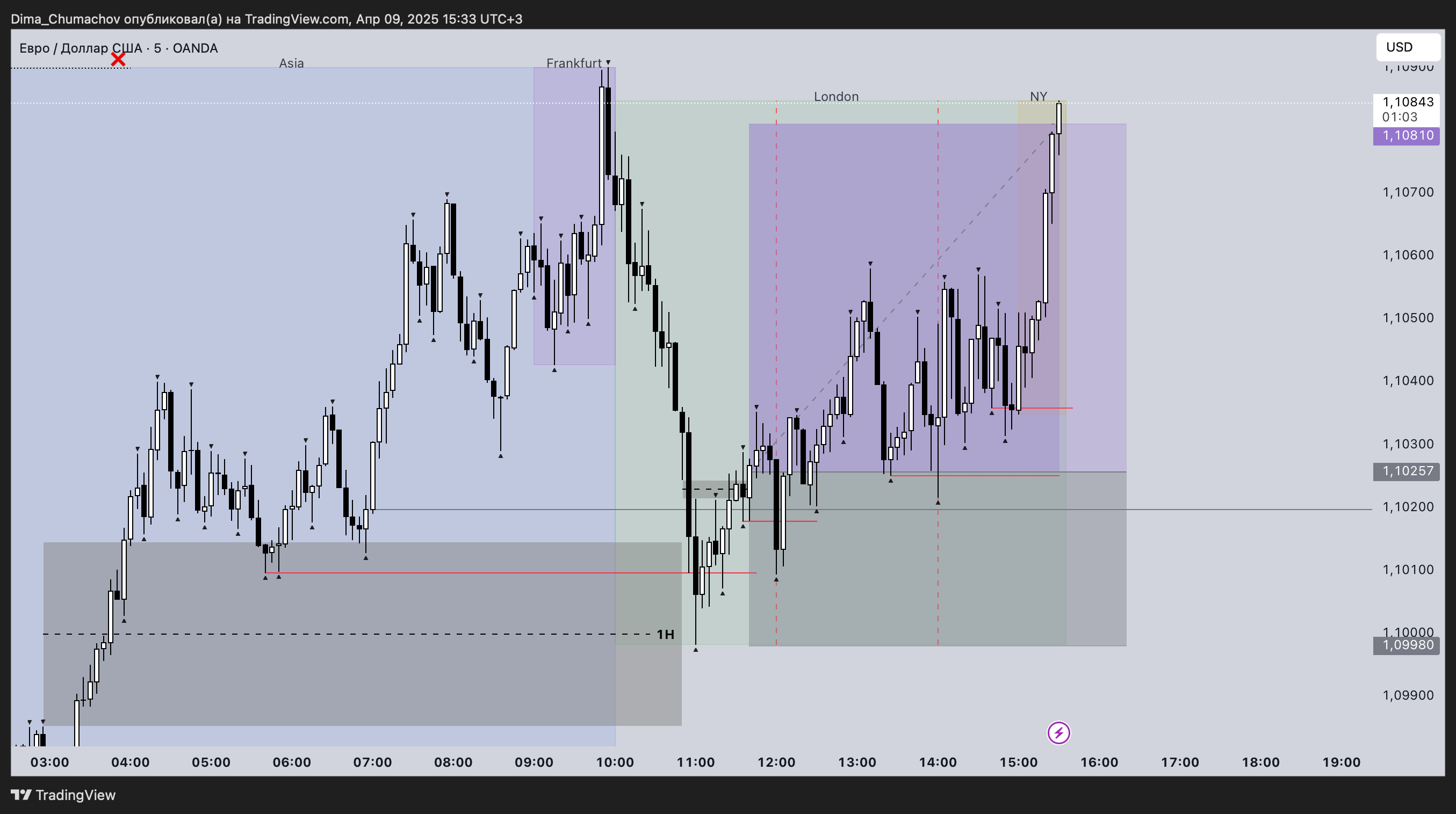 OANDA:EURUSD Chart Image by Dima_Chumachov — TradingView