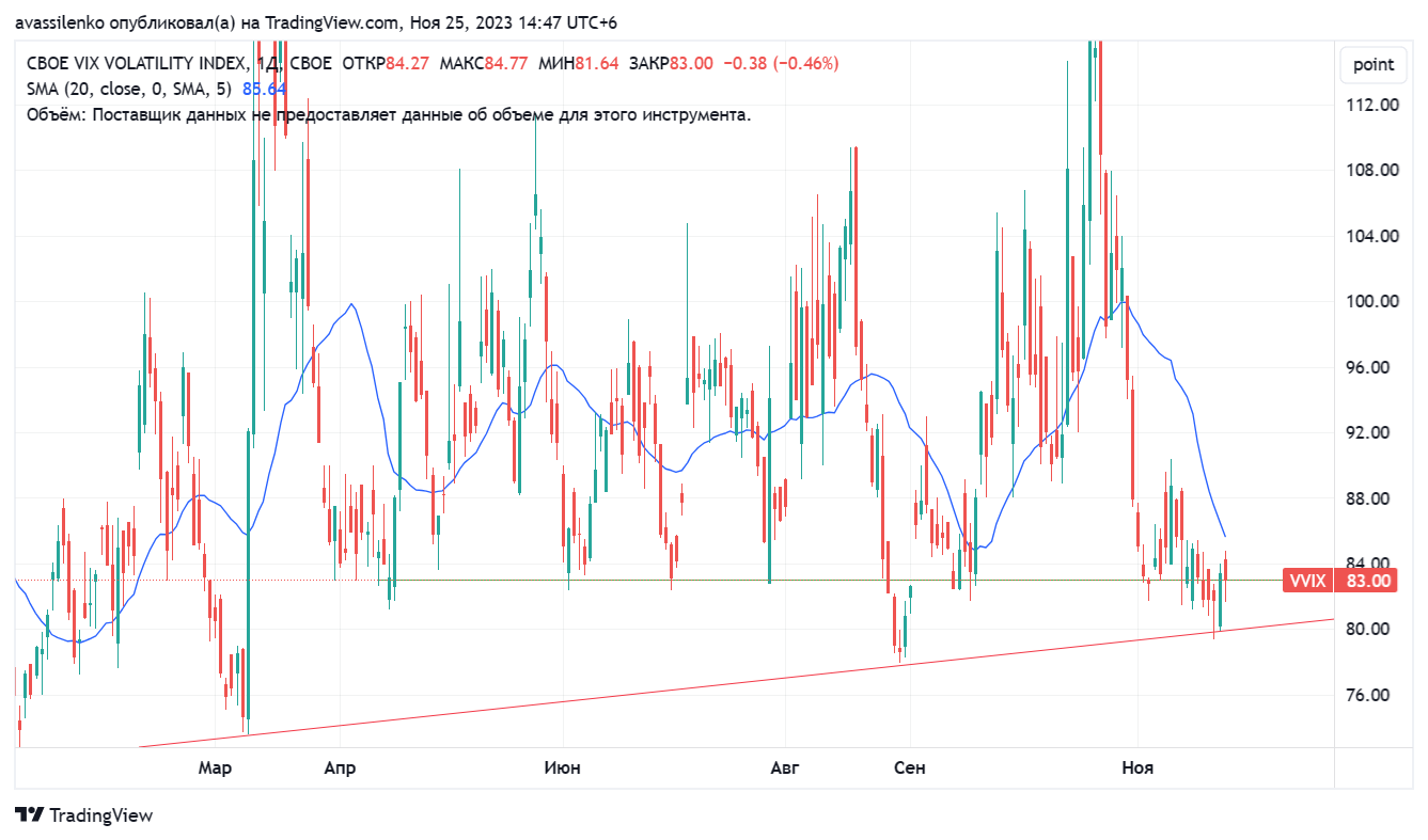 CBOE_DLY:VVIX Chart Image by avassilenko — TradingView