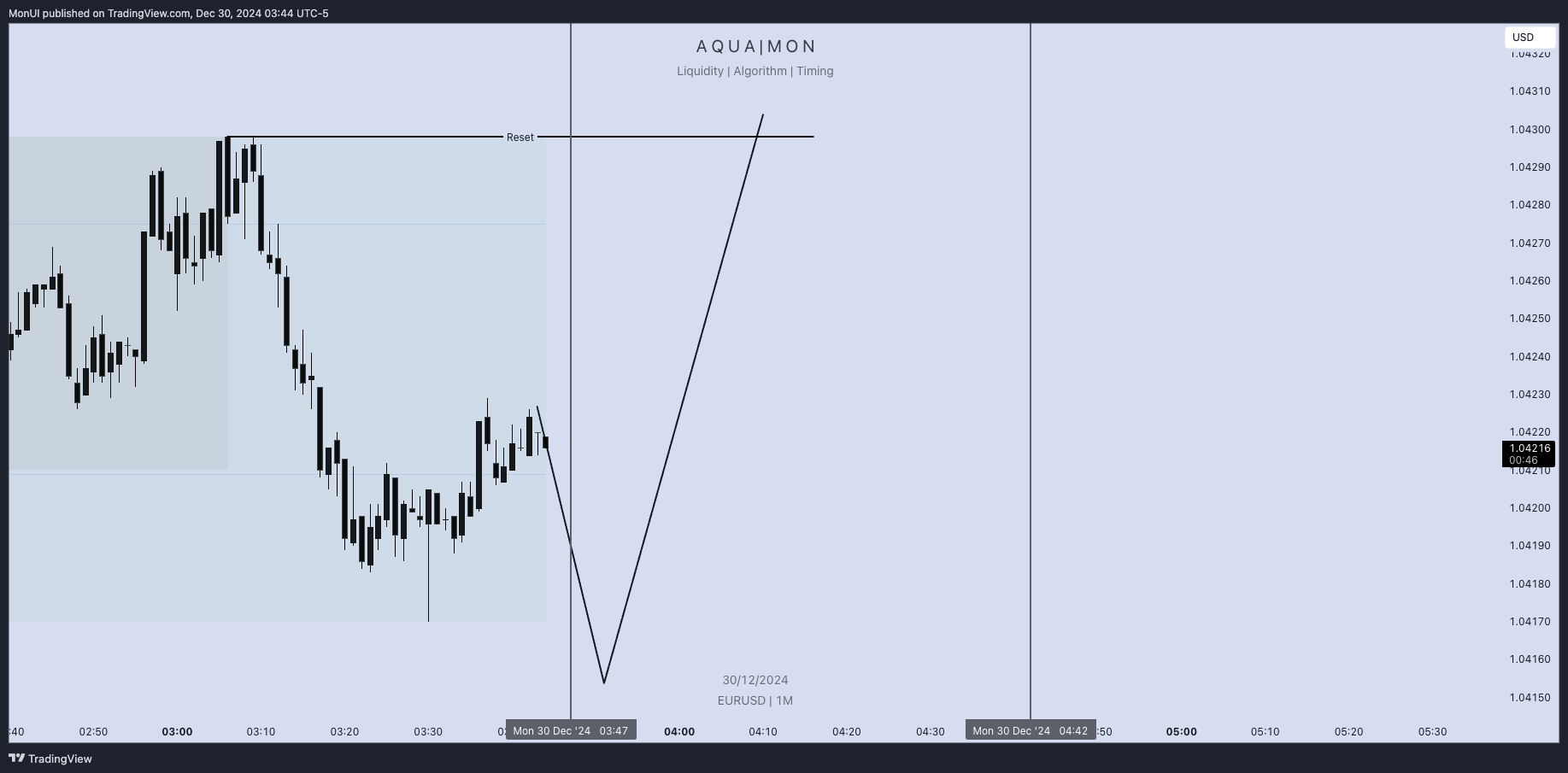 FUSIONMARKETS:EURUSD Chart Image by MonUI — TradingView