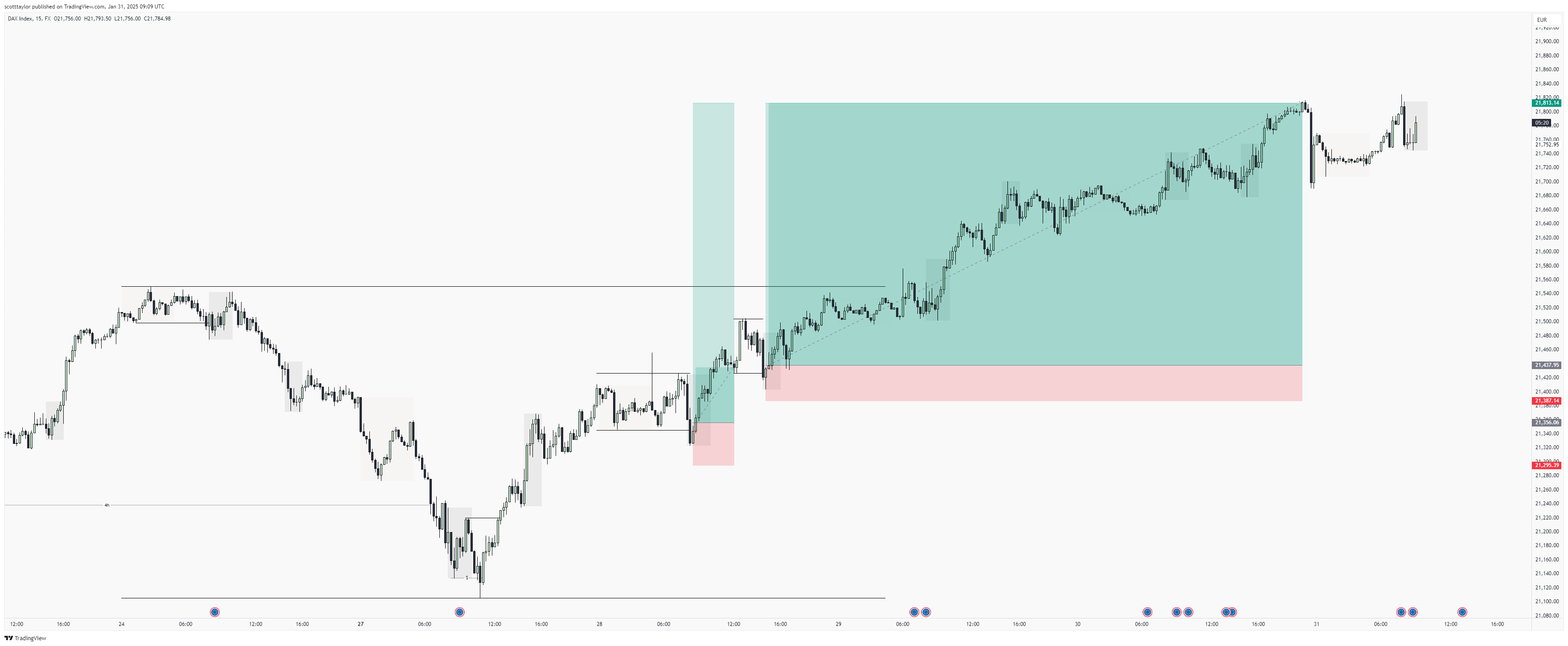 FX:GER30 Chart Image by scotttaylor — TradingView