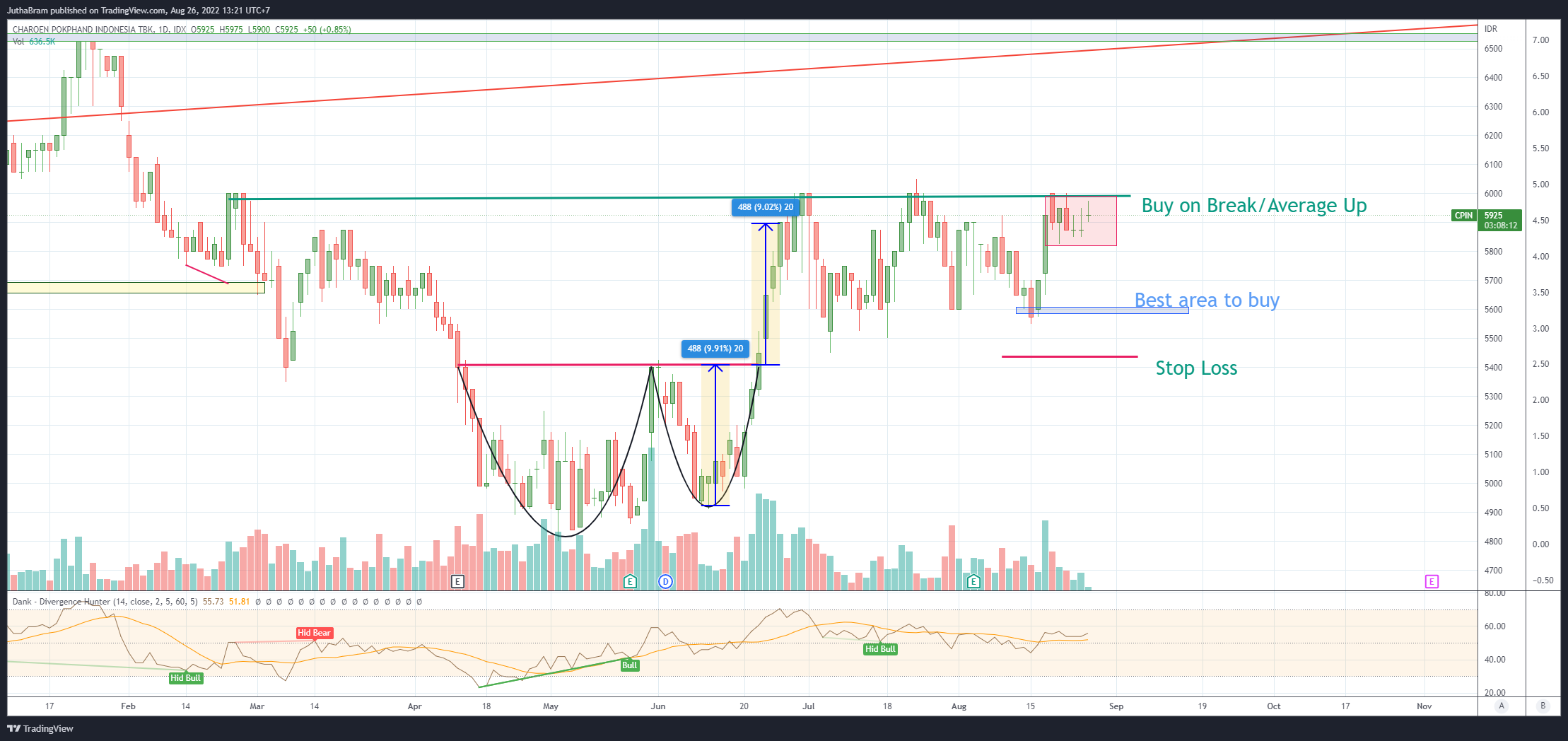 IDX:CPIN Chart Image by JuthaBram — TradingView