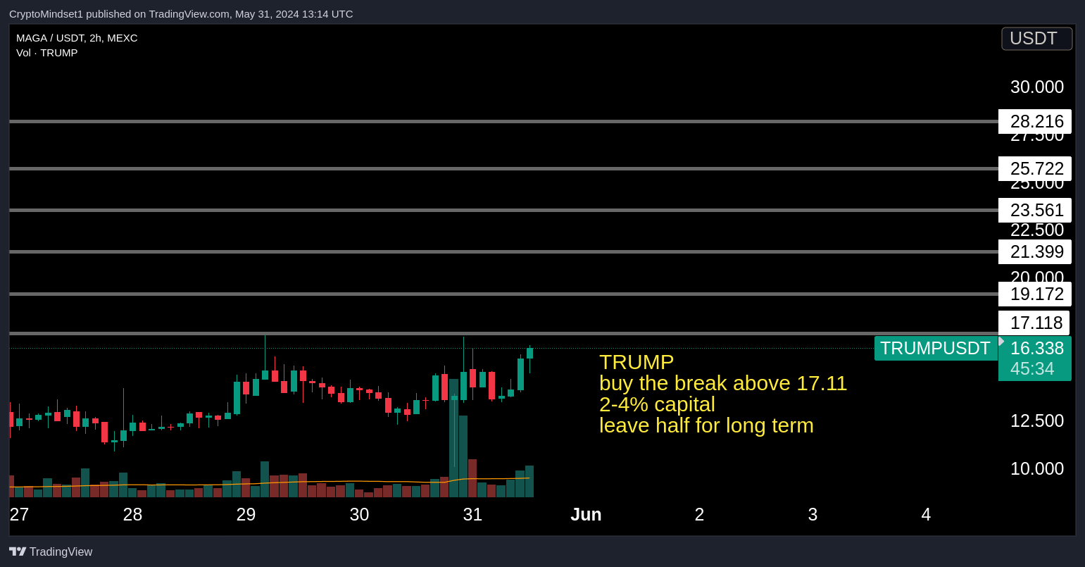 MEXC:TRUMPUSDT Chart Image by CryptoMindset1 — TradingView