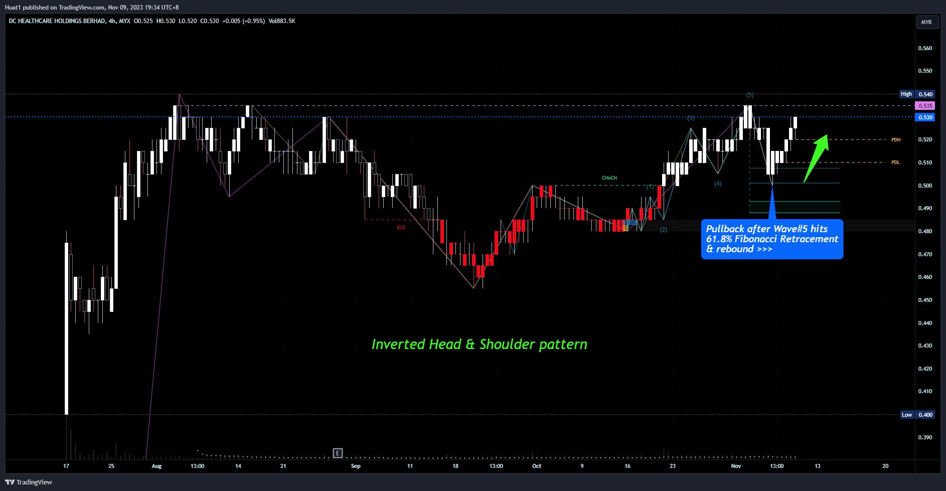 MYX:DCHCARE Chart Image by Huat1 — TradingView