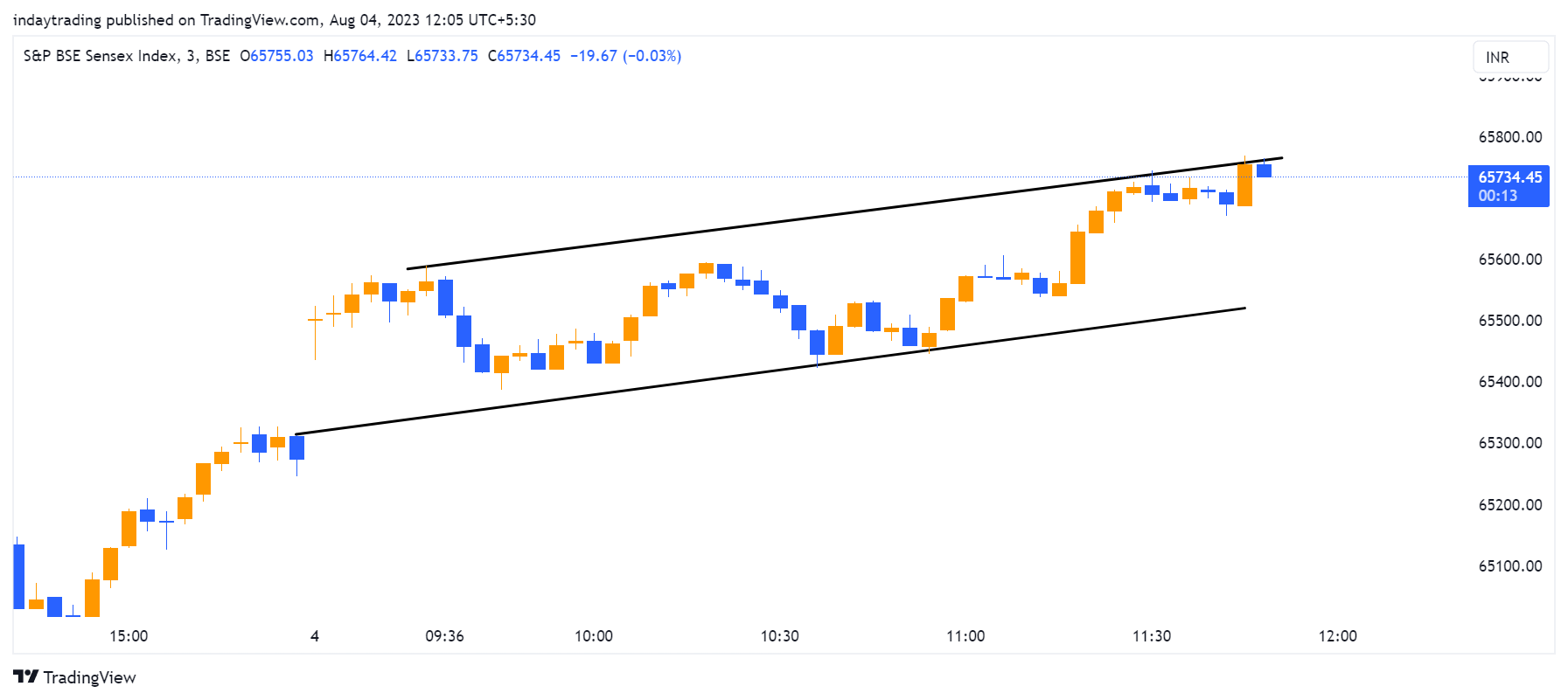Bsesensex Chart Image By Indaytrading — Tradingview