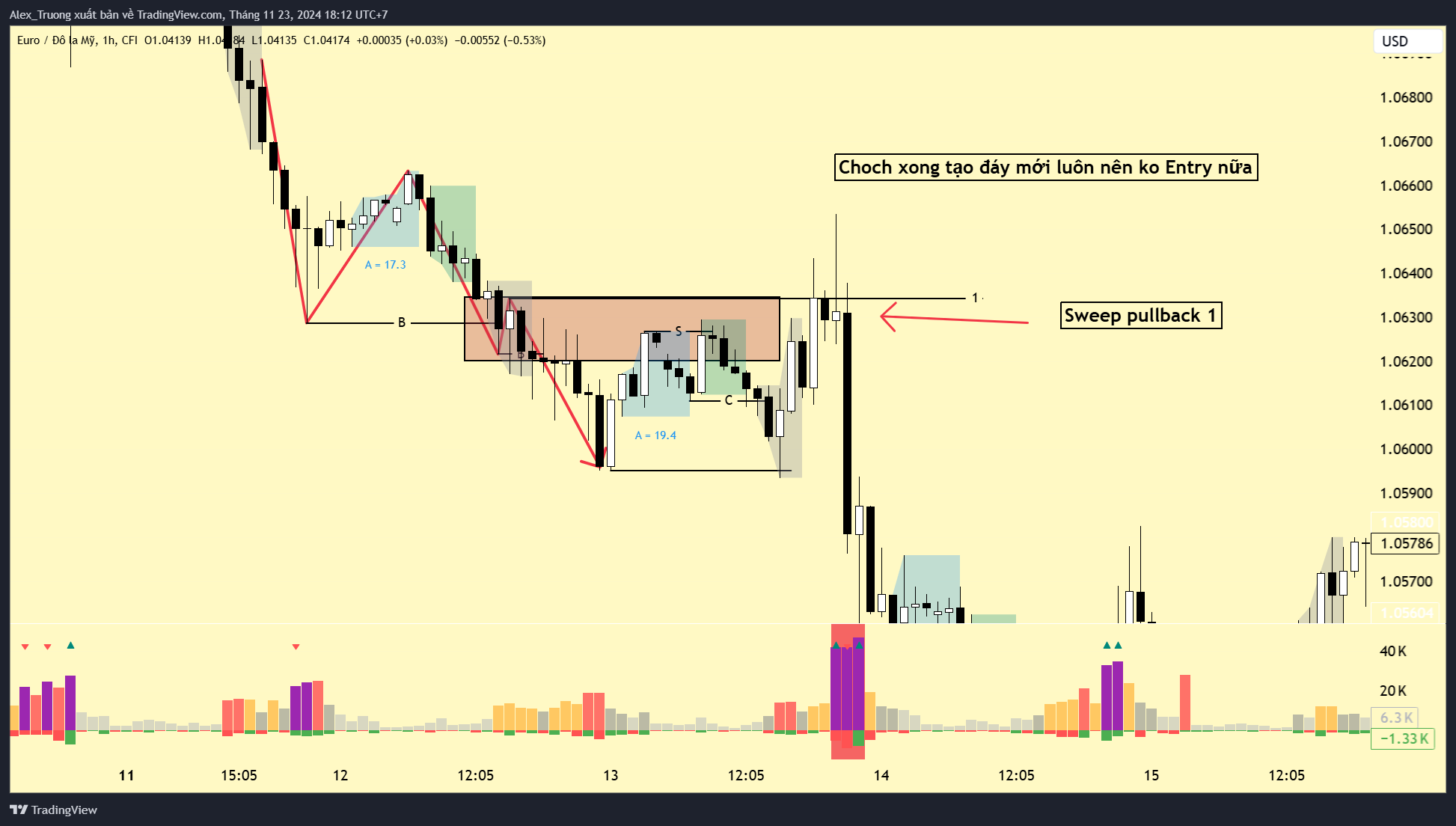 CFI:EURUSD Chart Image by Alex_Truong — TradingView
