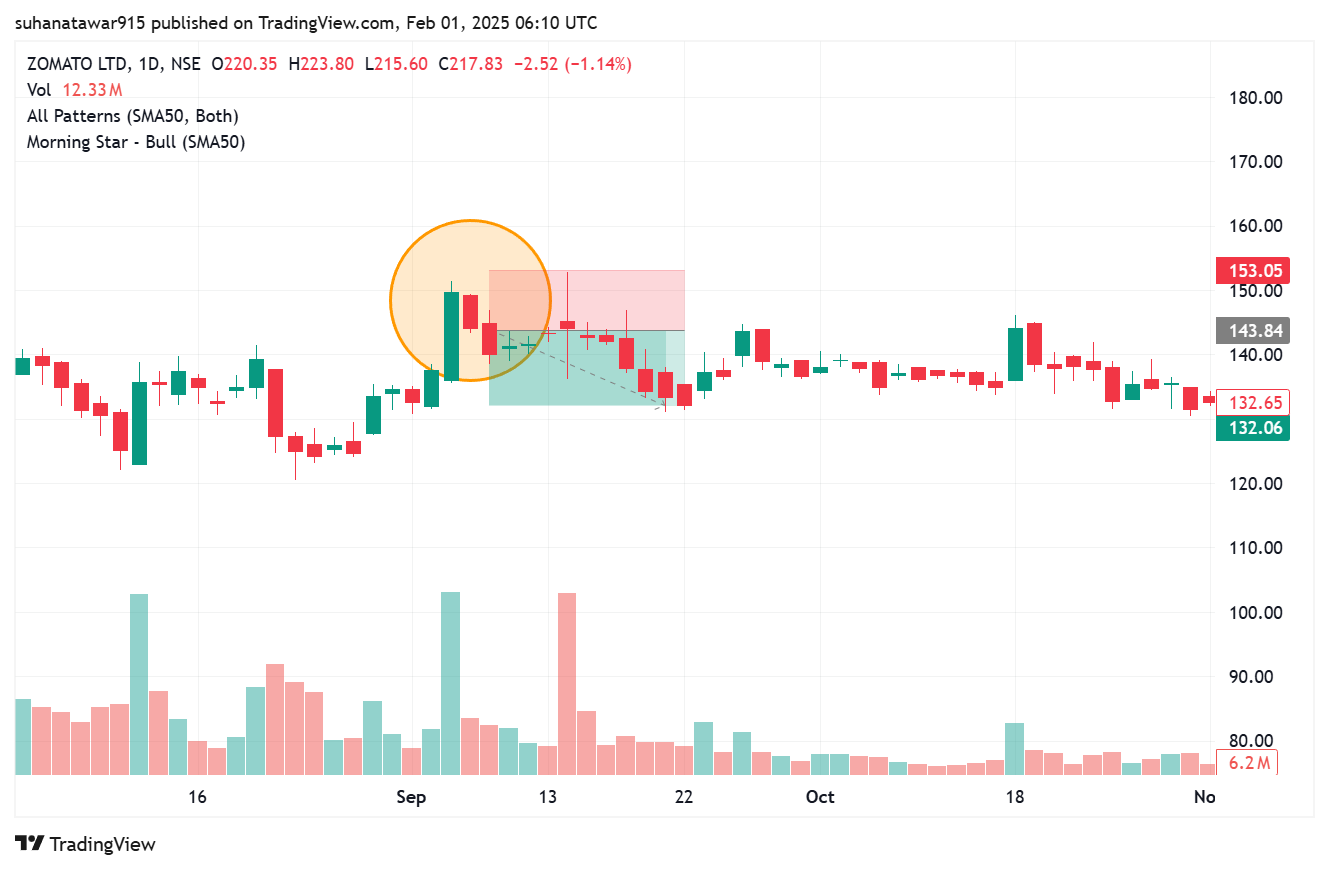 NSE:ZOMATO Chart Image by suhanatawar915 — TradingView