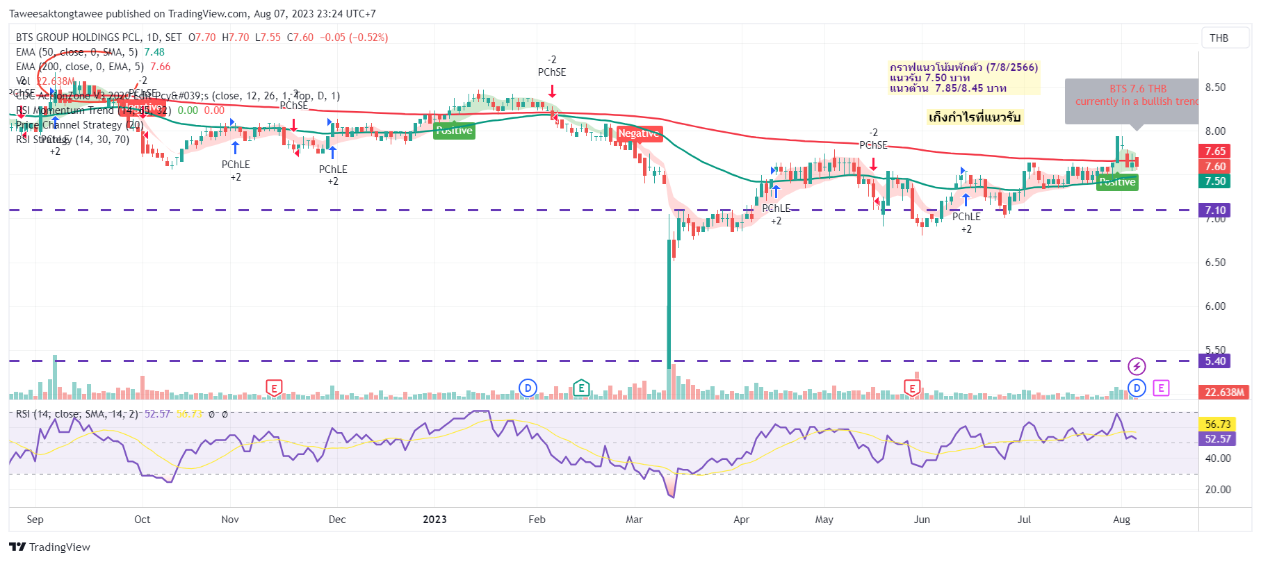 SET:BTS Chart Image by Taweesaktongtawee — TradingView