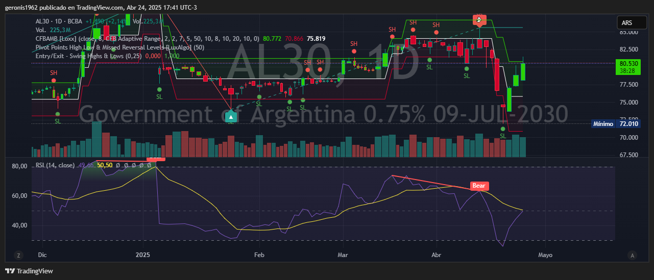 BCBA_DLY:AL30 Chart Image by geronis1962 — TradingView