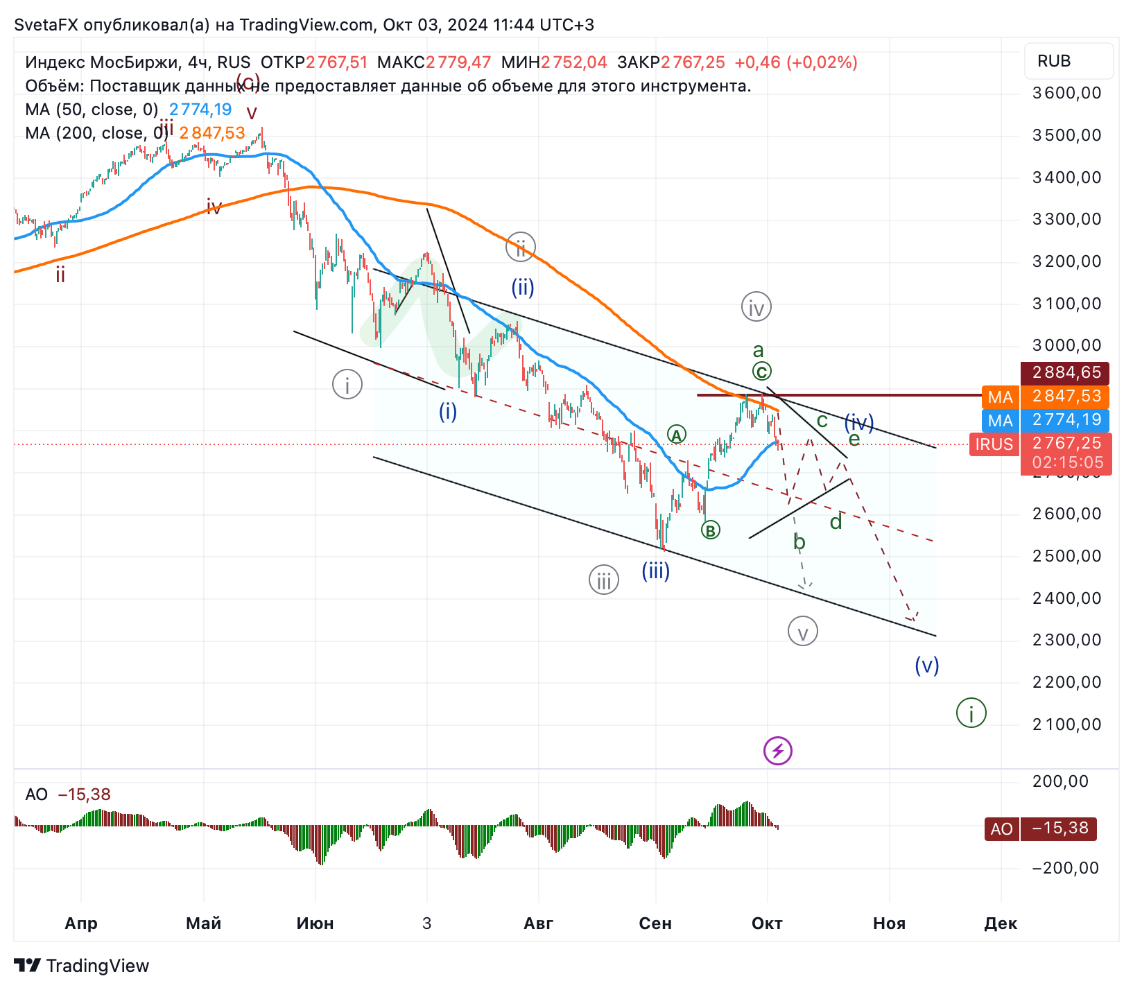 RUS:IRUS Chart Image by SvetaFX — TradingView