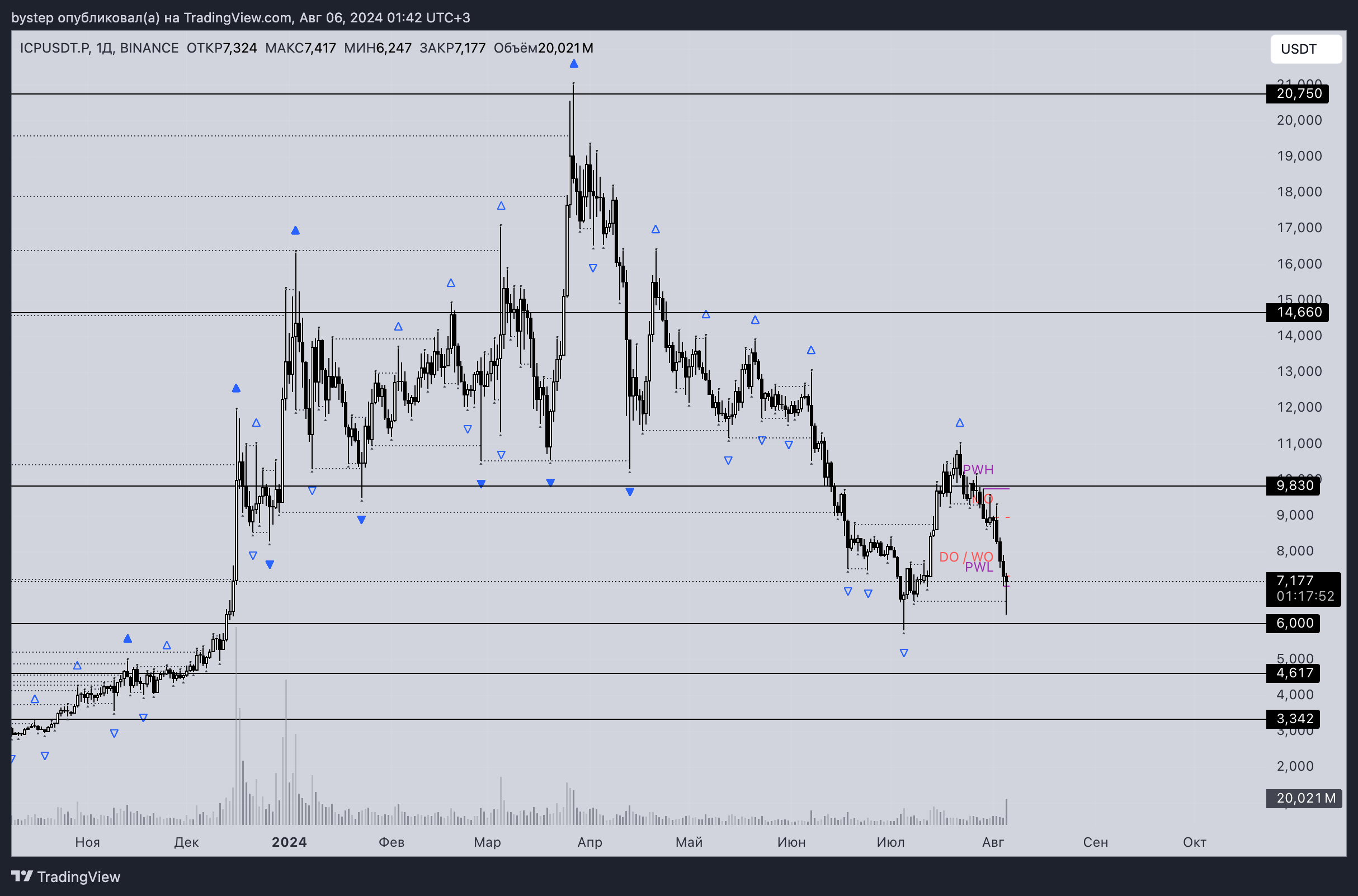 BINANCE:ICPUSDT.P Chart Image by bystep — TradingView