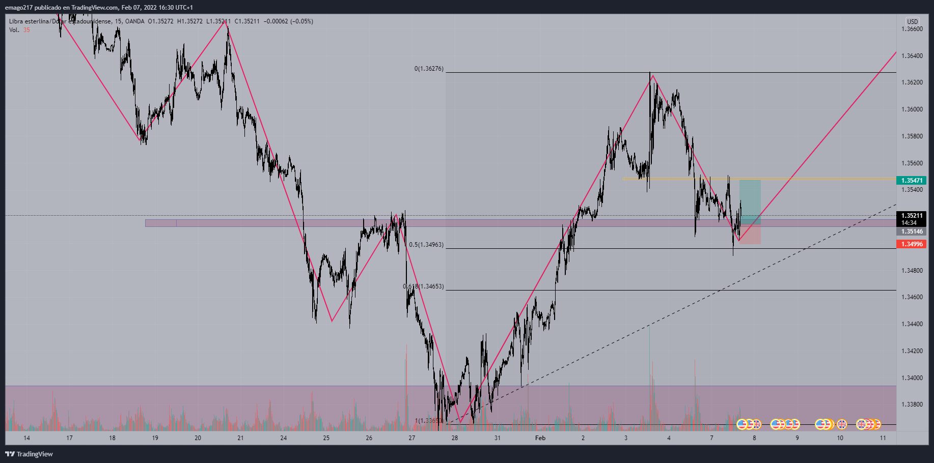 OANDA:GBPUSD Chart Image by emago217 — TradingView