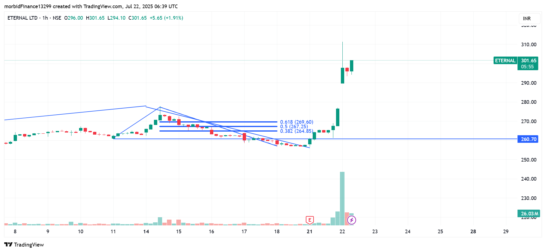 NSE:ETERNAL Chart Image by morbidFinance13299 — TradingView