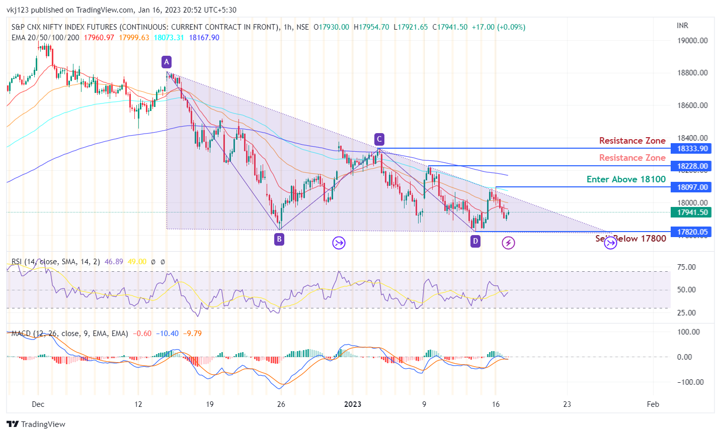 Nse Nifty1 Chart Image By Vkj123 — Tradingview