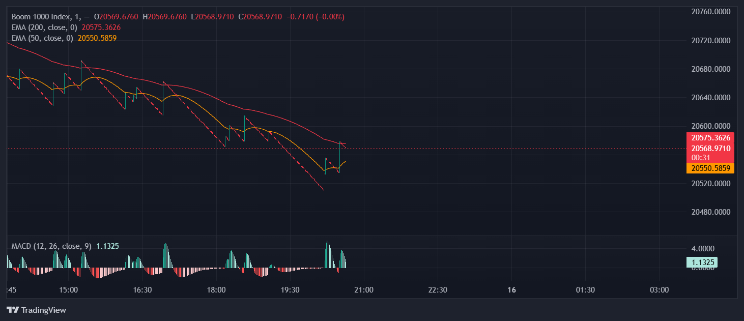 BOOM 1000 Chart Image — TradingView