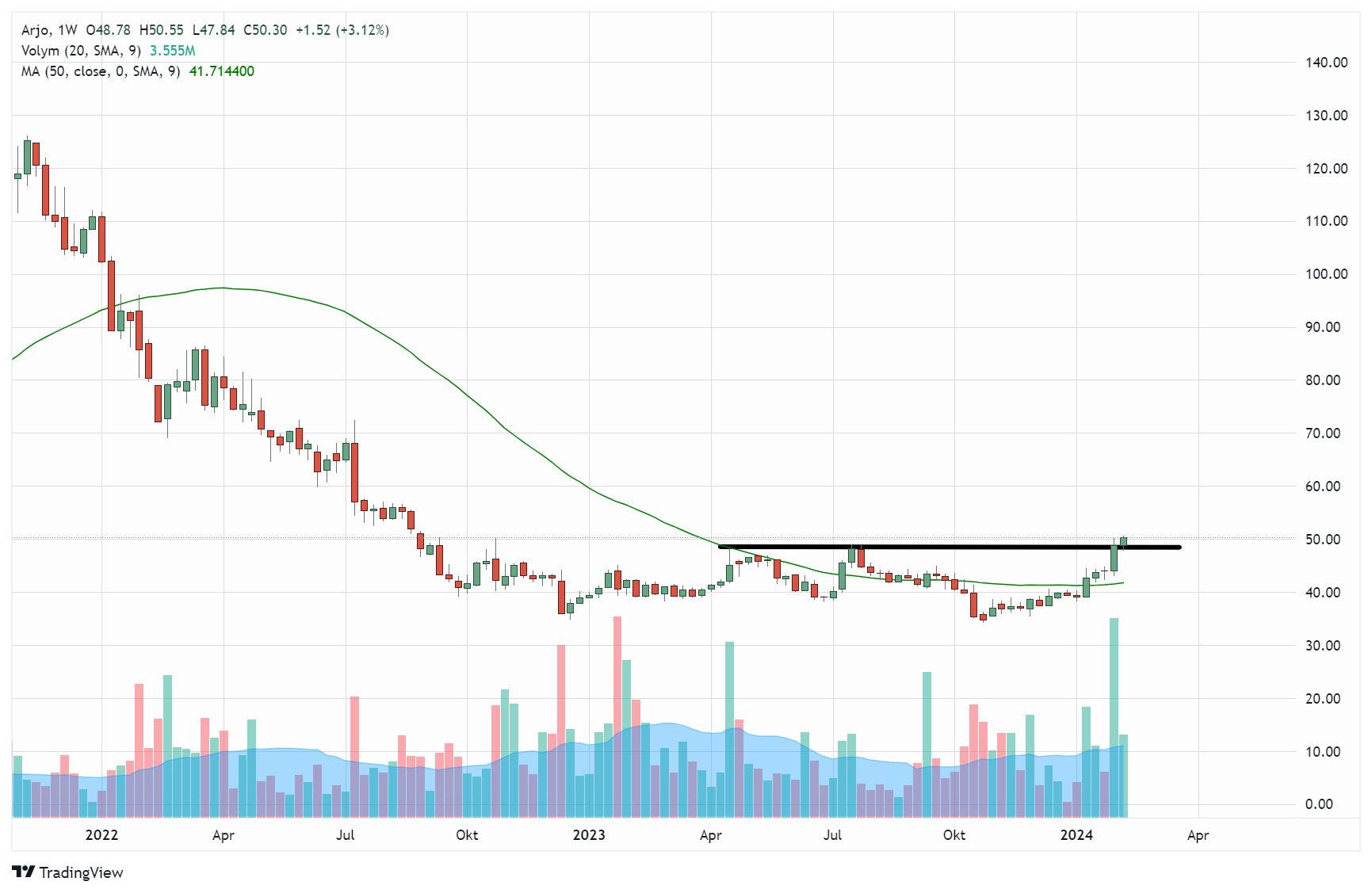 Arjo Chart Image — Tradingview 2860