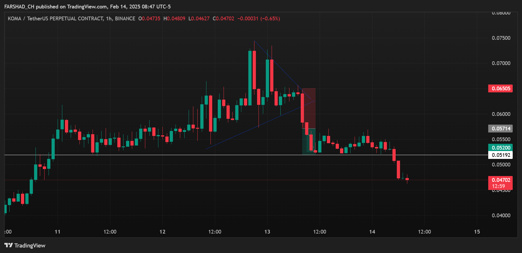 BINANCE:KOMAUSDT.P Chart Image by FARSHAD_CH — TradingView