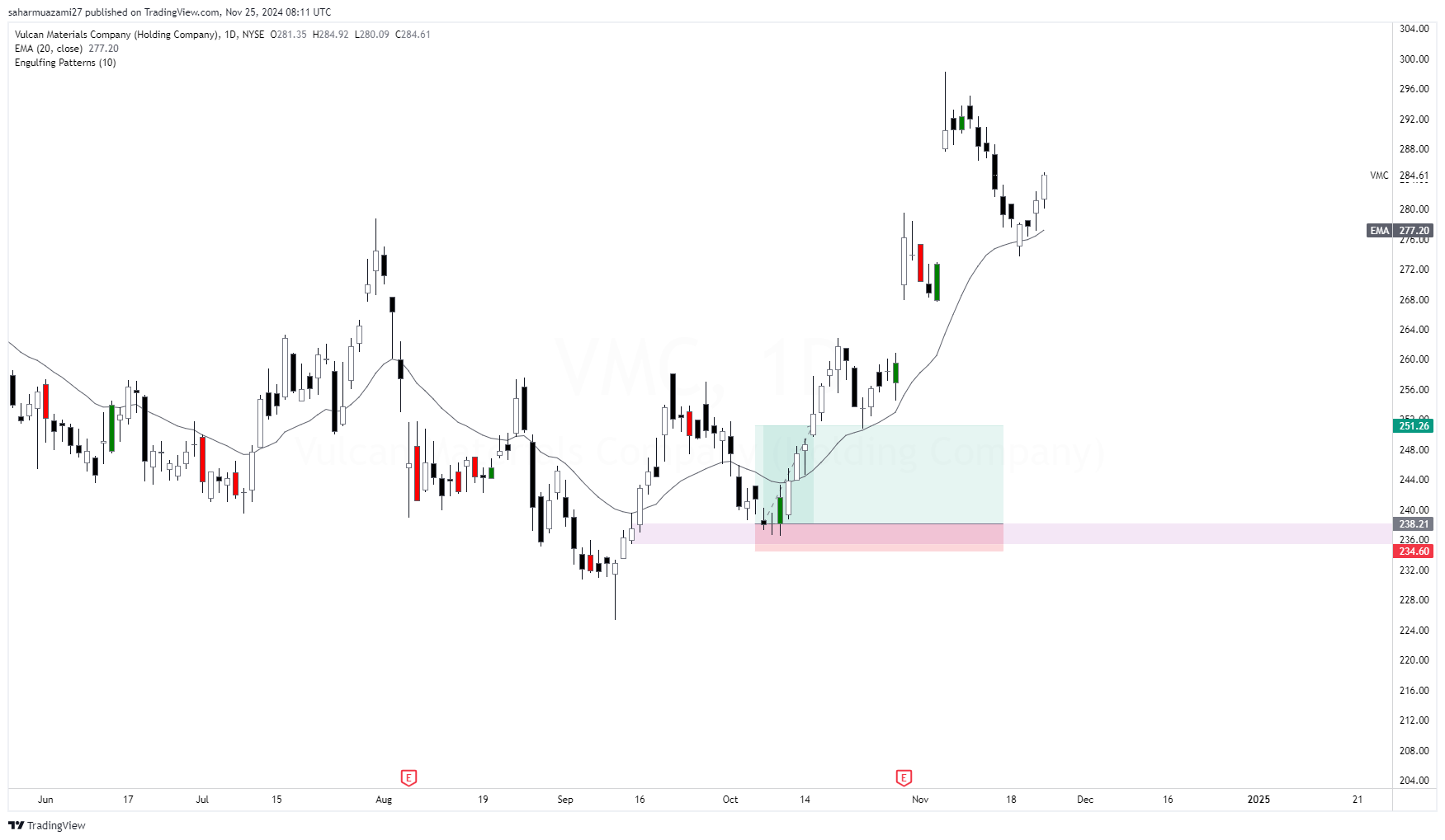 BATS:VMC Chart Image by saharmuazami27 — TradingView