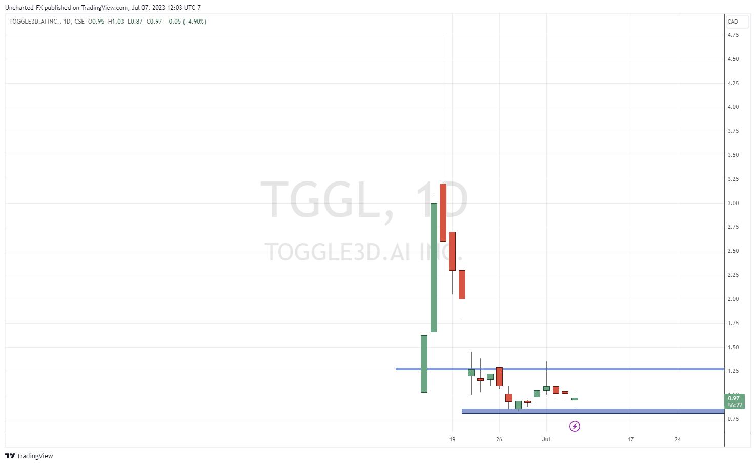 Toggle3D.ai (TGGL.CN) begins trading on OTC Pink Sheets - Equity.Guru Toggle3D.ai (TGGL.CN) begins trading on OTC Pink Sheets - Equity.Guru