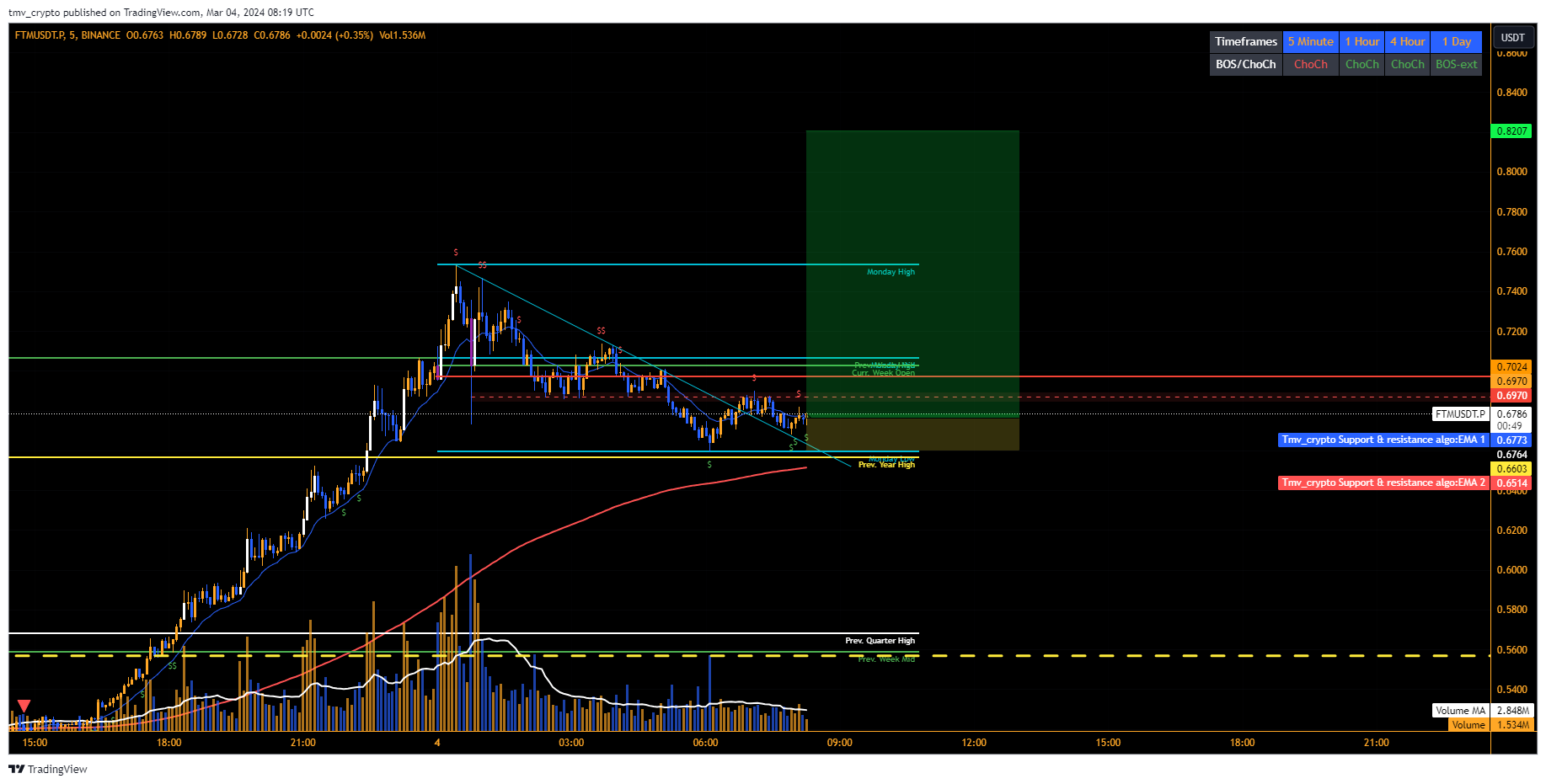 BINANCE:FTMUSDT.P Chart Image by tmv_crypto — TradingView